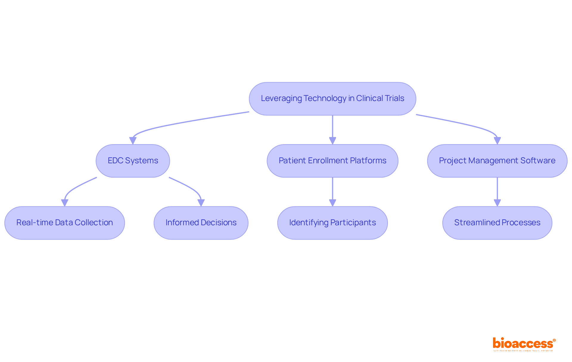 The flowchart shows how different technologies contribute to the effectiveness of clinical trials. Start from the center and follow the arrows to see how each tool enhances trial feasibility and outcomes.