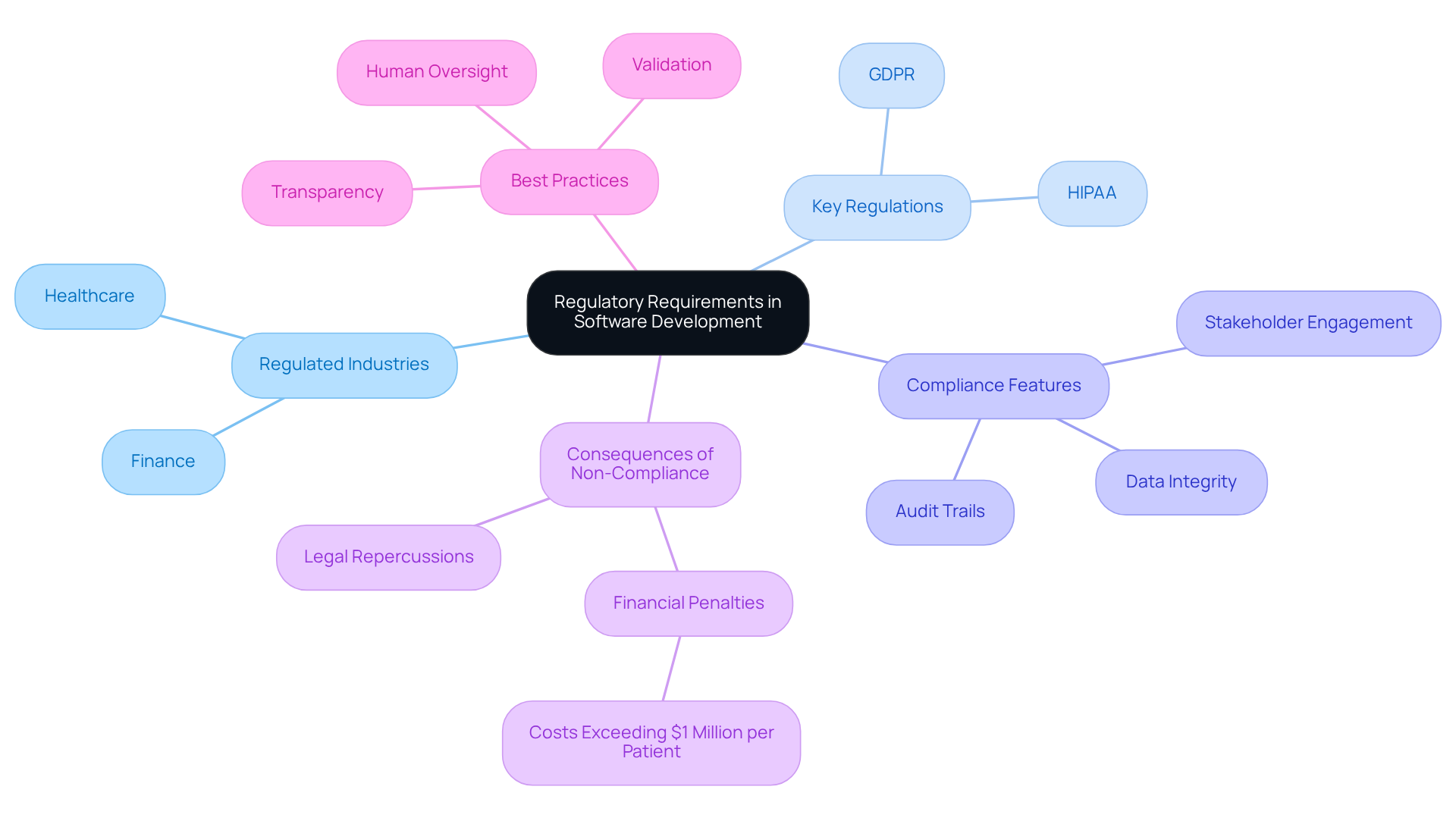 The central node represents the main topic, while branches show different aspects of regulatory requirements. Each color-coded branch helps you navigate through specific regulations, compliance features, and the importance of adhering to these standards.