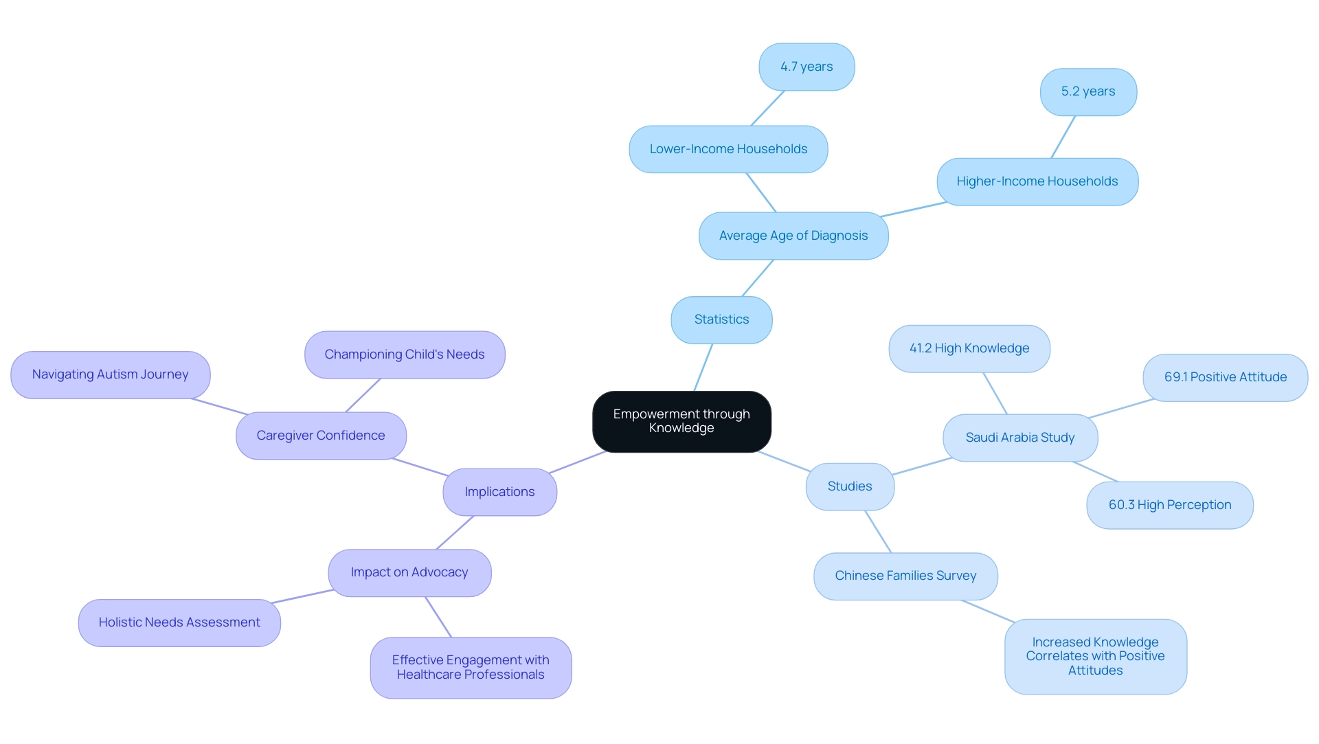 The central node represents empowerment through knowledge, with branches showing statistics, studies, and implications related to autism advocacy.