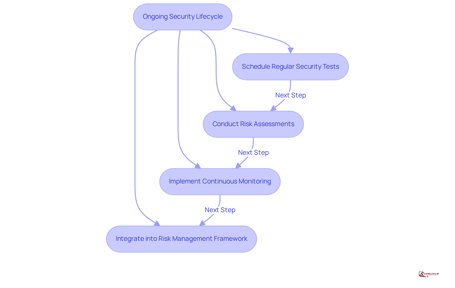 This flowchart shows the steps to integrate ongoing security assessments into your strategy. Start at the top and follow the arrows to see how each action builds on the previous one, helping to maintain a strong security posture. This flowchart shows the steps to integrate ongoing security assessments into your strategy. Start at the top and follow the arrows to see how each action builds on the previous one, helping to maintain a strong security posture.