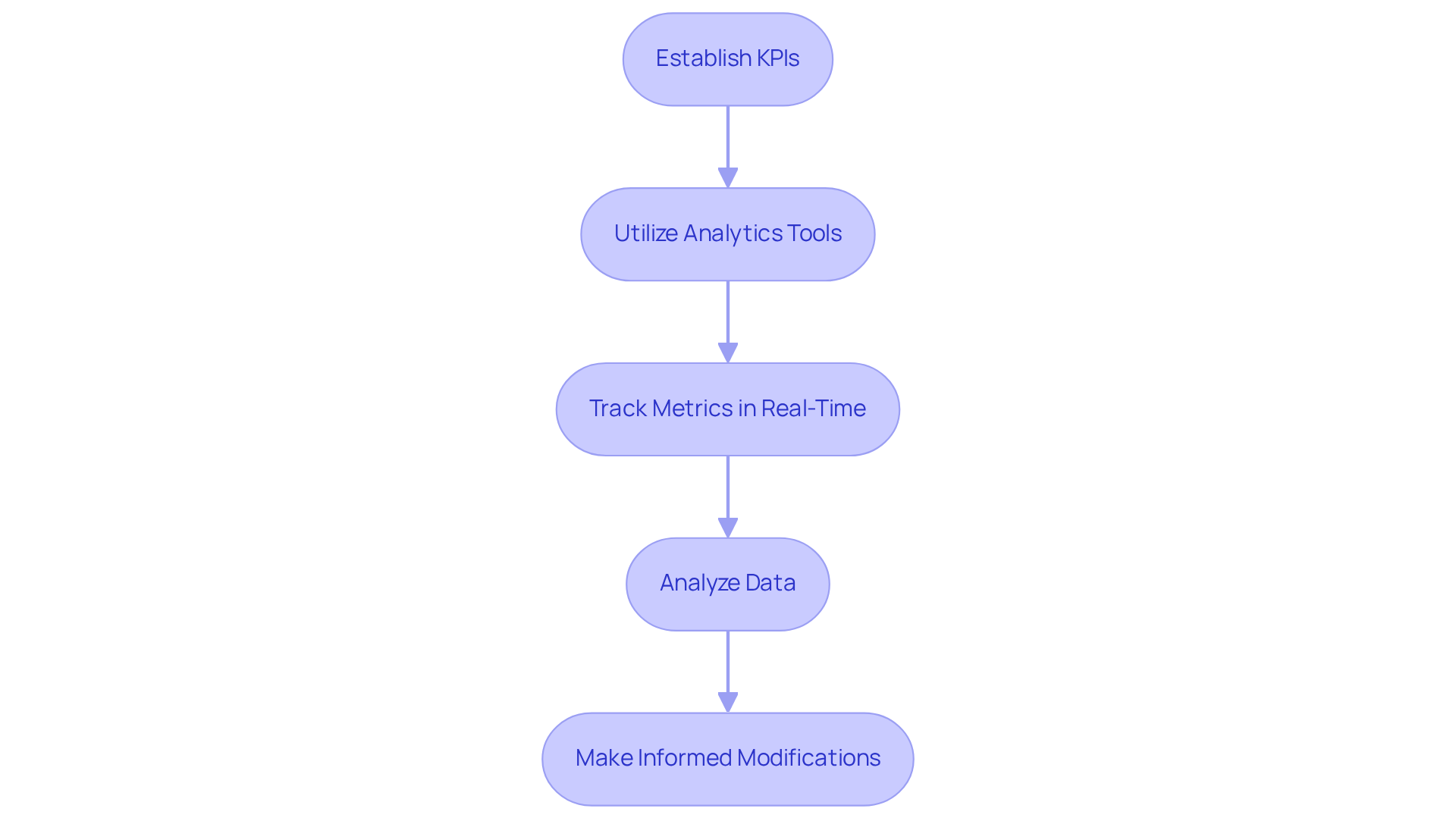 Each box represents a crucial step in optimizing advertising campaigns. Follow the arrows to understand the sequence of actions that lead to improved performance and engagement.