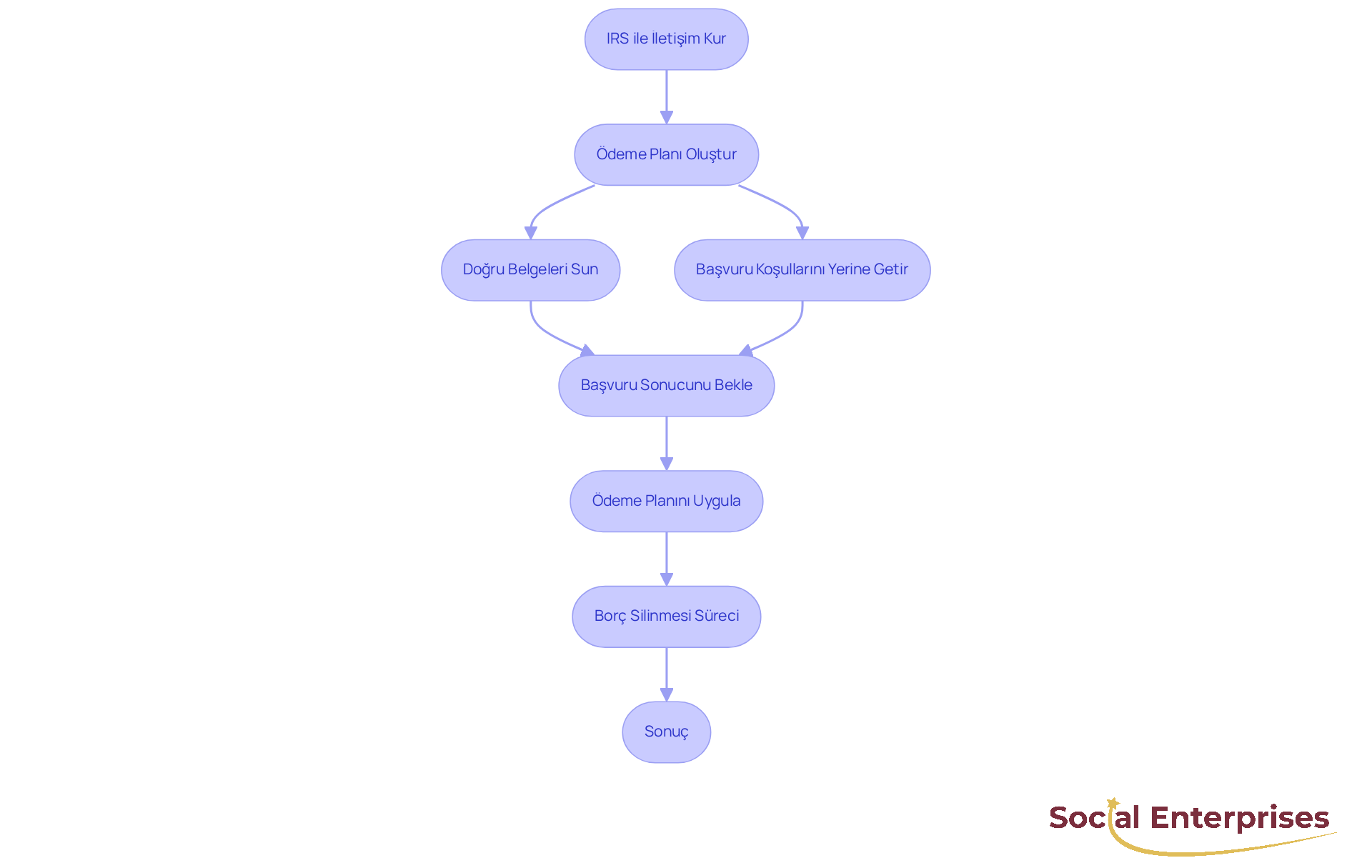 Her kutu, sürecin bir aşamasını temsil eder. Oklar, bir adımın diğerine nasıl bağlandığını gösterir. Bu diyagramı takip ederek, vergi borcuyla baş etme sürecini adım adım anlayabilirsiniz. Her kutu, sürecin bir aşamasını temsil eder. Oklar, bir adımın diğerine nasıl bağlandığını gösterir. Bu diyagramı takip ederek, vergi borcuyla baş etme sürecini adım adım anlayabilirsiniz.