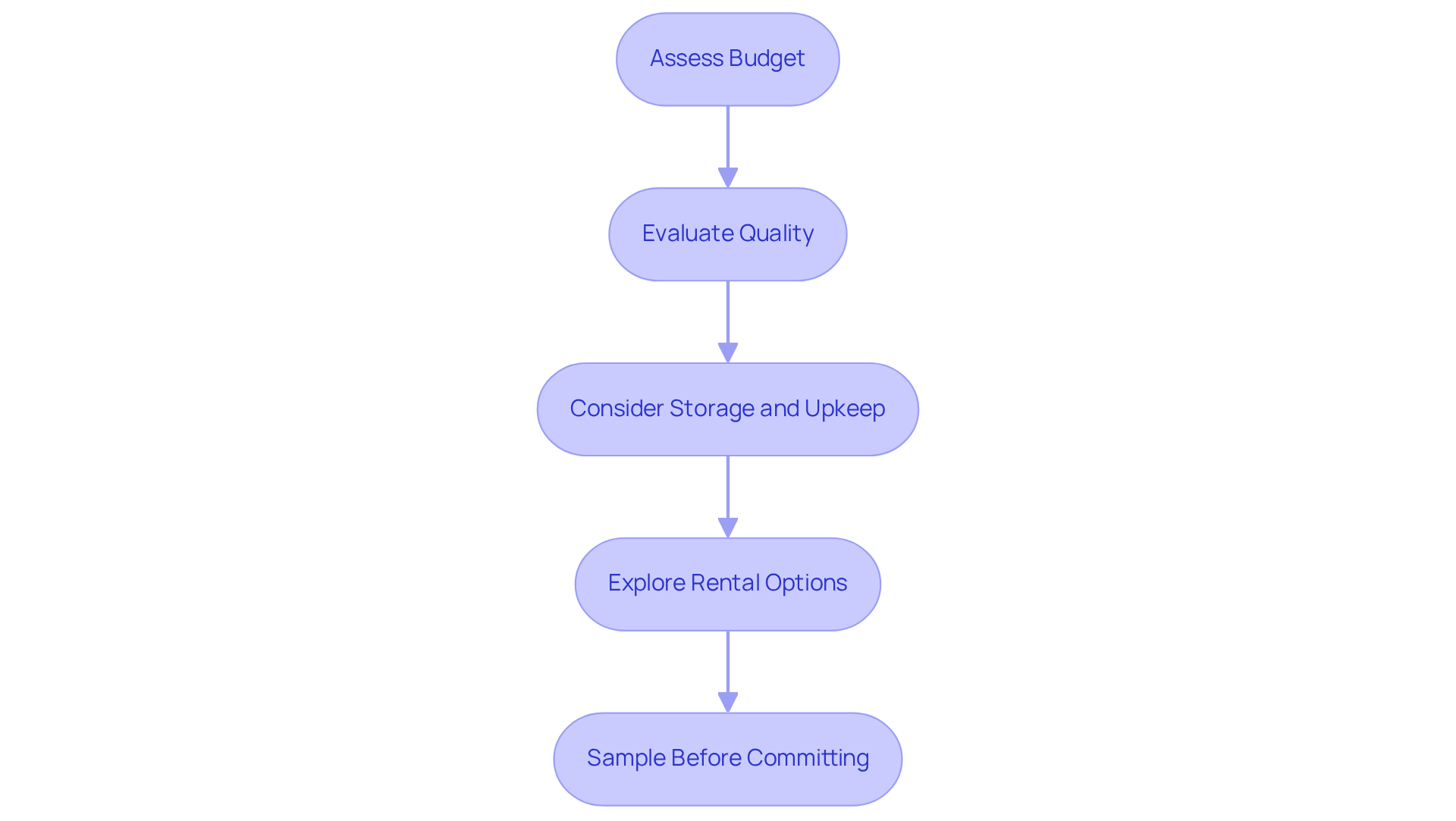Each box represents a step in deciding whether to rent or buy chair covers. Follow the arrows to see how to evaluate your options and make the best choice for your event.