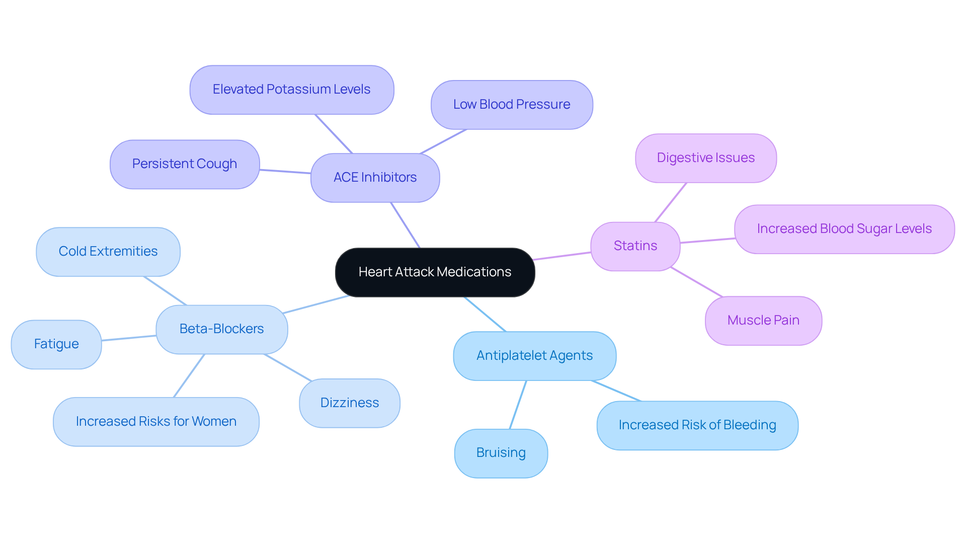 This mindmap starts with the main topic of heart attack medications at the center. Each branch represents a different type of medication, and the sub-branches show the side effects related to each one. This visual helps you see how different medications can affect your health, making it easier to understand what to expect.