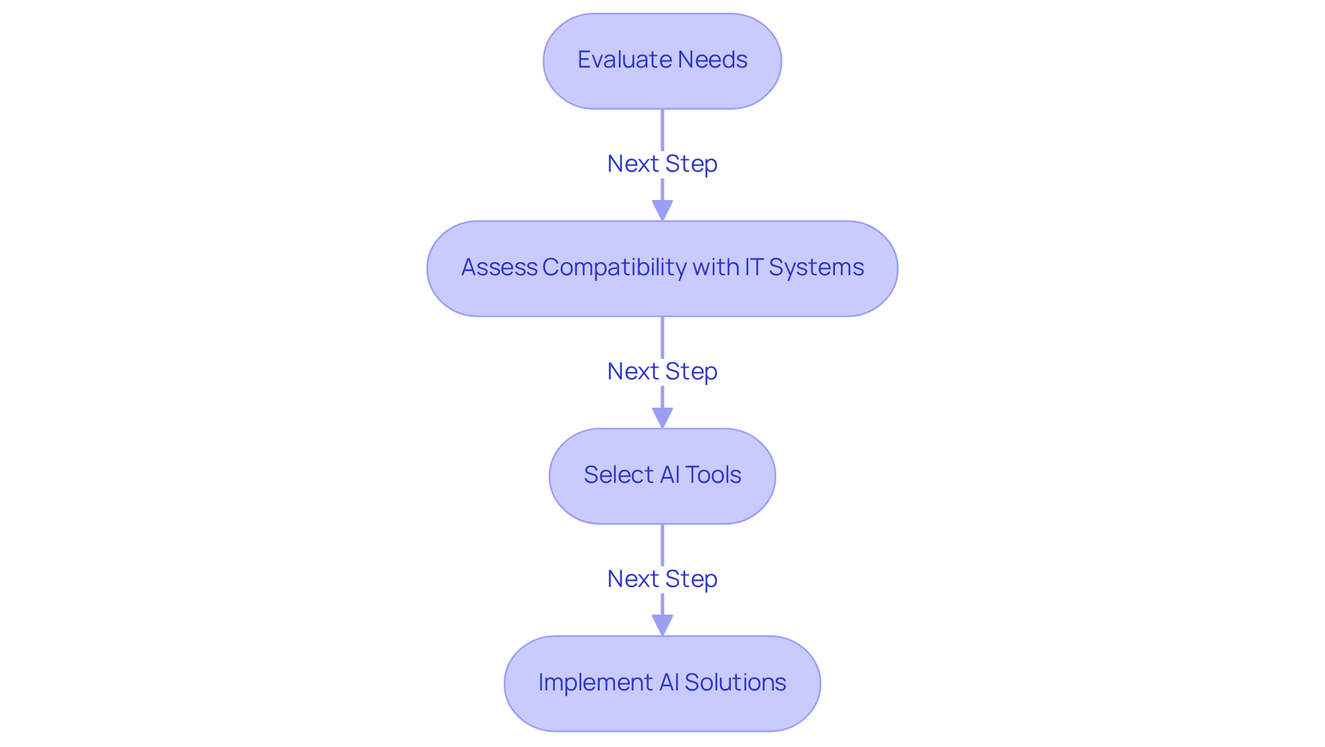 This flowchart guides you through the steps of integrating AI tools into healthcare systems. Start at the top with evaluating your needs, then follow the arrows to see how to assess compatibility, select the right tools, and implement them effectively.