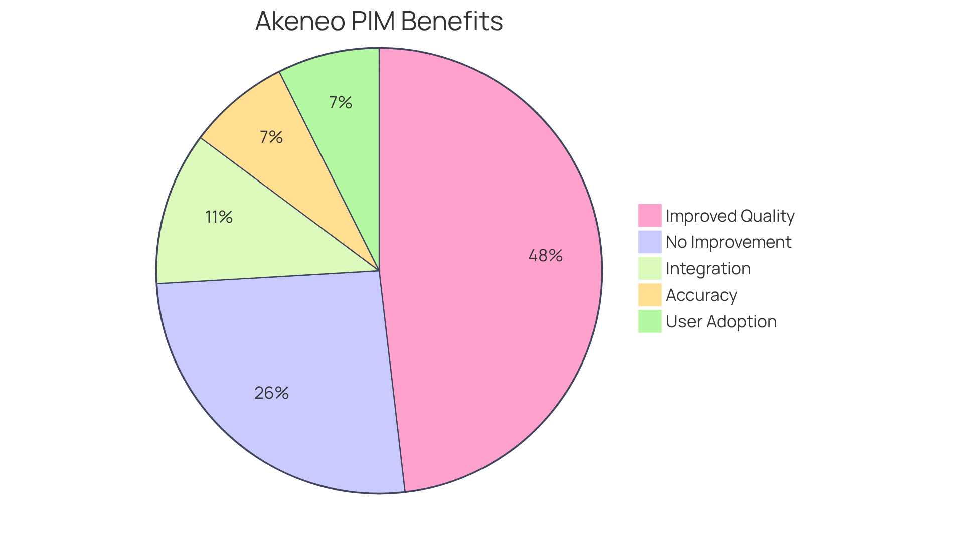 The larger slice shows the majority of firms benefiting from Akeneo, while the smaller slices represent key metrics that are crucial for evaluating PIM systems. This helps you understand how Akeneo enhances product information management.