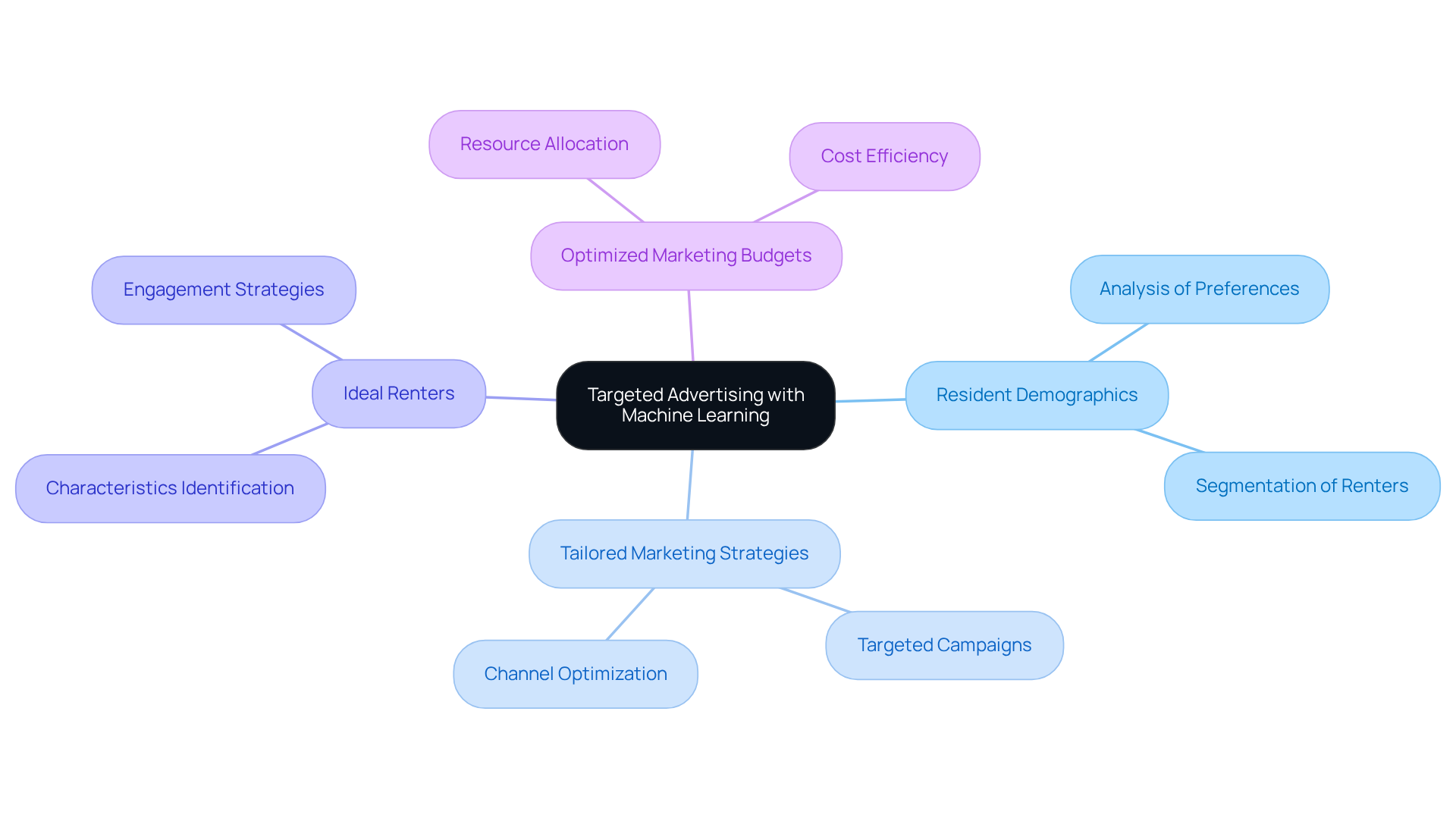 The central node represents the main idea, while the branches show how machine learning influences various aspects of property management and advertising. Follow each branch to understand specific areas of focus.