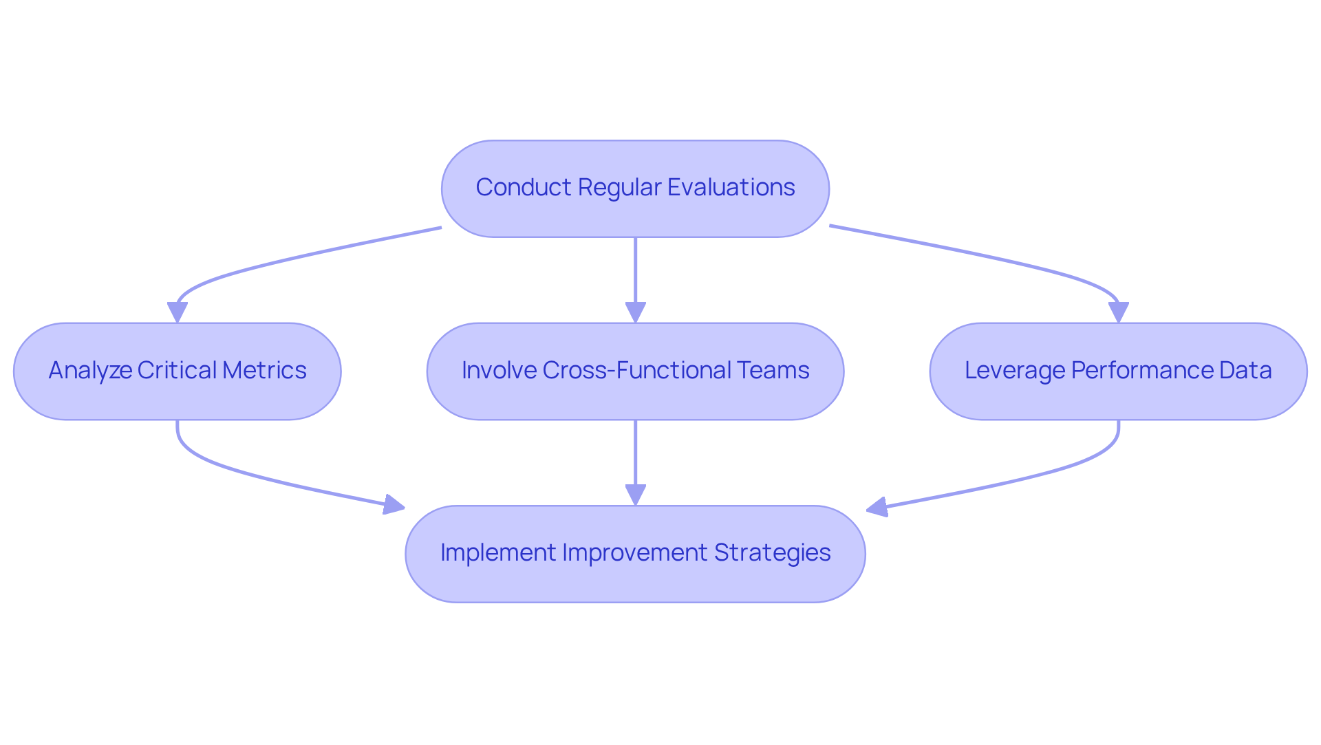 Each box represents a key step in reviewing the revenue cycle process. Follow the arrows to see how evaluations lead to actionable improvements.