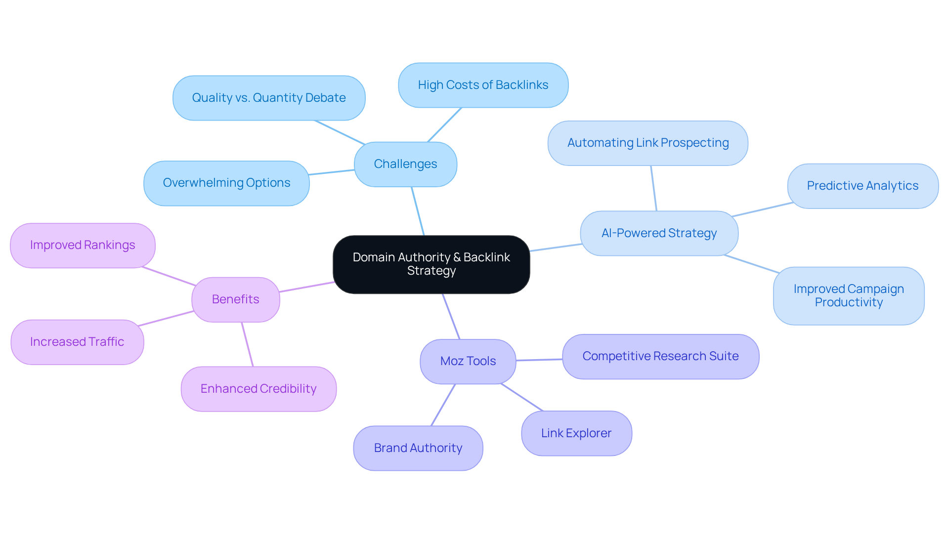 The central node represents the main topic of domain authority, while the branches show related concepts and strategies. Each branch helps you understand how to build a strong online presence through effective backlink acquisition.