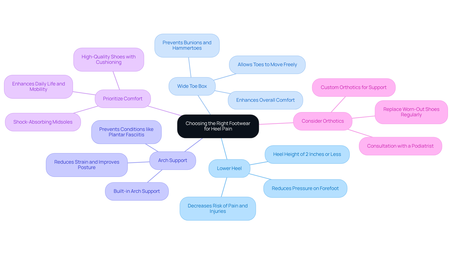 This mindmap shows how to choose the right shoes to help with heel pain. Each branch represents a different tip, and you can follow them to see how each choice contributes to your comfort and health. This mindmap shows how to choose the right shoes to help with heel pain. Each branch represents a different tip, and you can follow them to see how each choice contributes to your comfort and health.