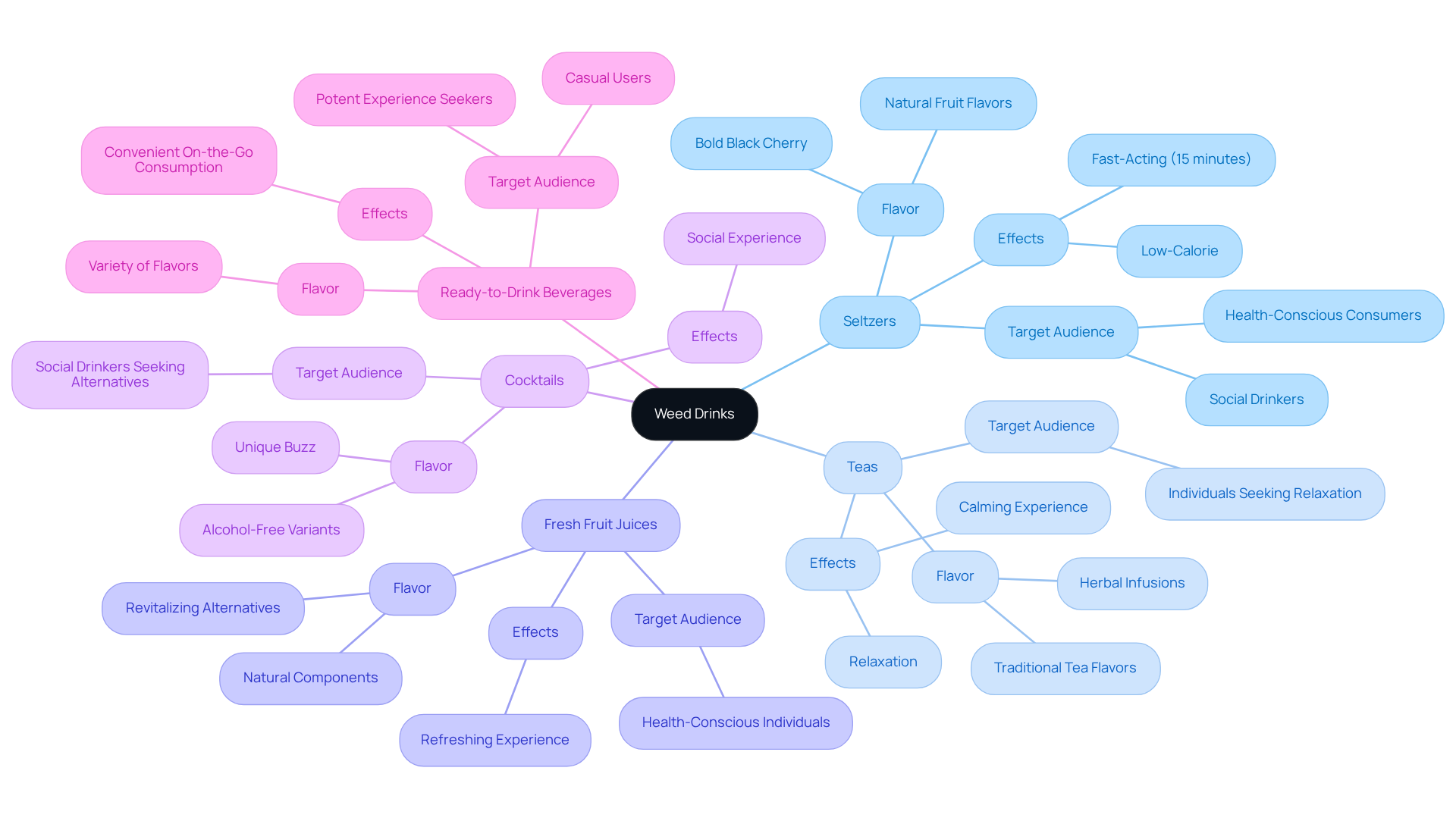 The central node represents the overall category of weed drinks. Each branch indicates a different type of weed drink, with sub-branches offering specific details about flavors, effects, and consumer appeal. The central node represents the overall category of weed drinks. Each branch indicates a different type of weed drink, with sub-branches offering specific details about flavors, effects, and consumer appeal.