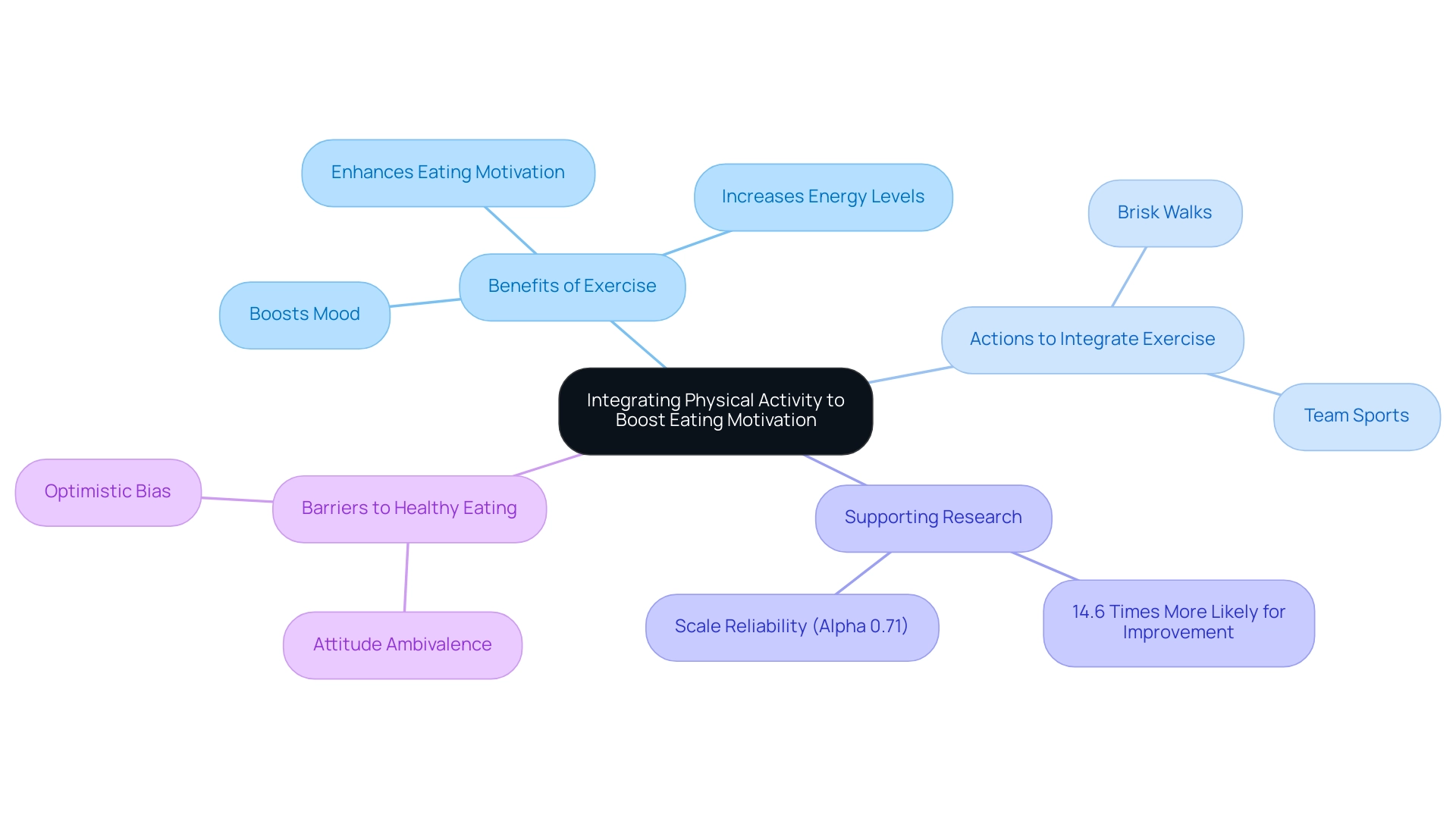 The central node represents the main theme, with branches illustrating benefits, actions, and research findings related to physical activity and healthy eating motivation.