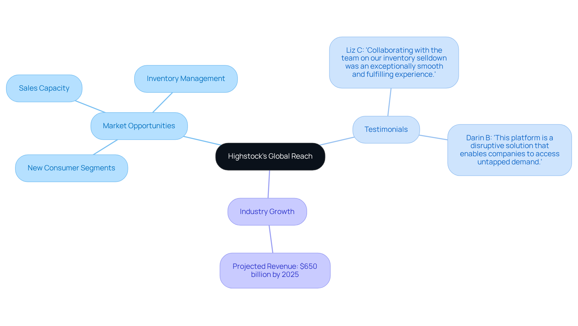 The center represents Highstock's global reach, with branches showing how it benefits beauty companies. Each testimonial and statistic supports the main idea, illustrating the platform's impact on the industry.
