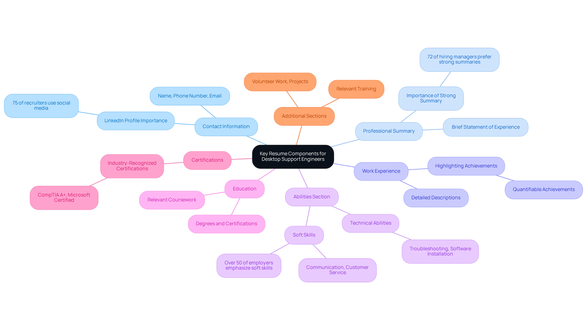 The center node represents the main topic, and each branch shows a specific resume component. Follow the branches to explore the details of each section and understand how they contribute to a strong resume. The center node represents the main topic, and each branch shows a specific resume component. Follow the branches to explore the details of each section and understand how they contribute to a strong resume.