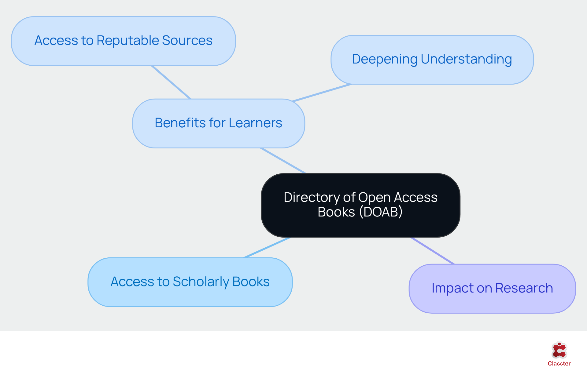 The center represents DOAB, and the branches show how it helps learners and researchers. Each branch highlights a key benefit or aspect of the resource.