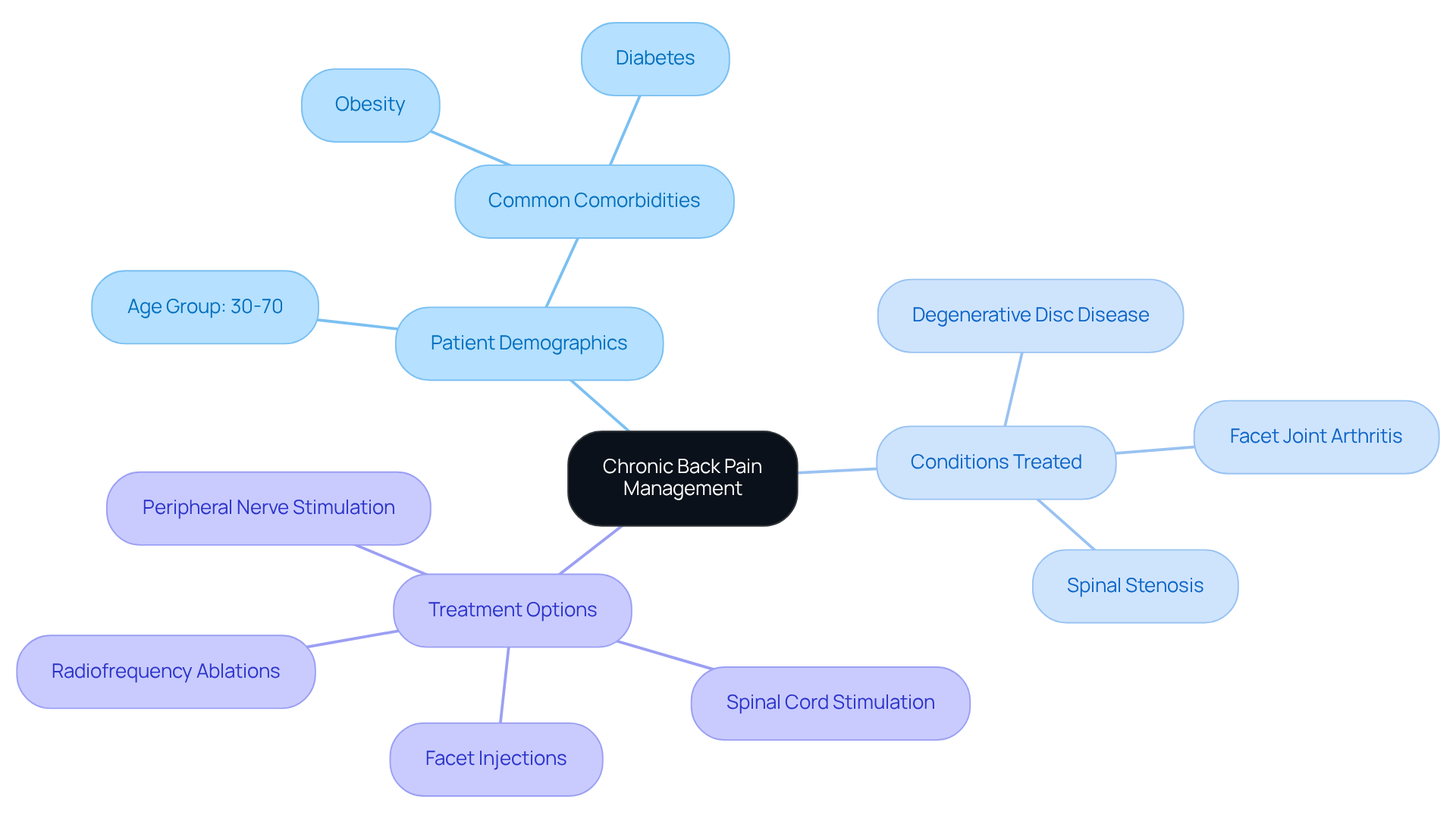 The central node represents the overall theme of chronic back pain management. Each branch shows different aspects: demographics, specific conditions, and treatment options. Follow the branches to see how they relate to one another. The central node represents the overall theme of chronic back pain management. Each branch shows different aspects: demographics, specific conditions, and treatment options. Follow the branches to see how they relate to one another.
