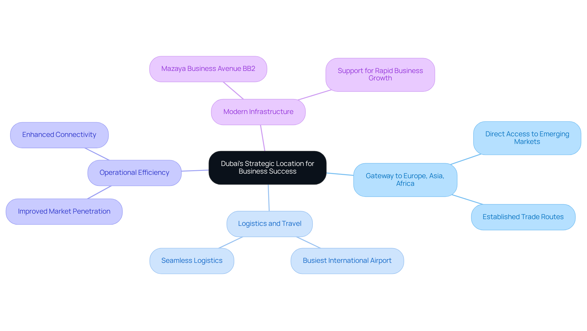 The central node represents Dubai's strategic location, while the branches show different benefits that contribute to business success. Each color-coded branch helps you see how various factors like logistics, market access, and infrastructure work together to create a thriving business environment.