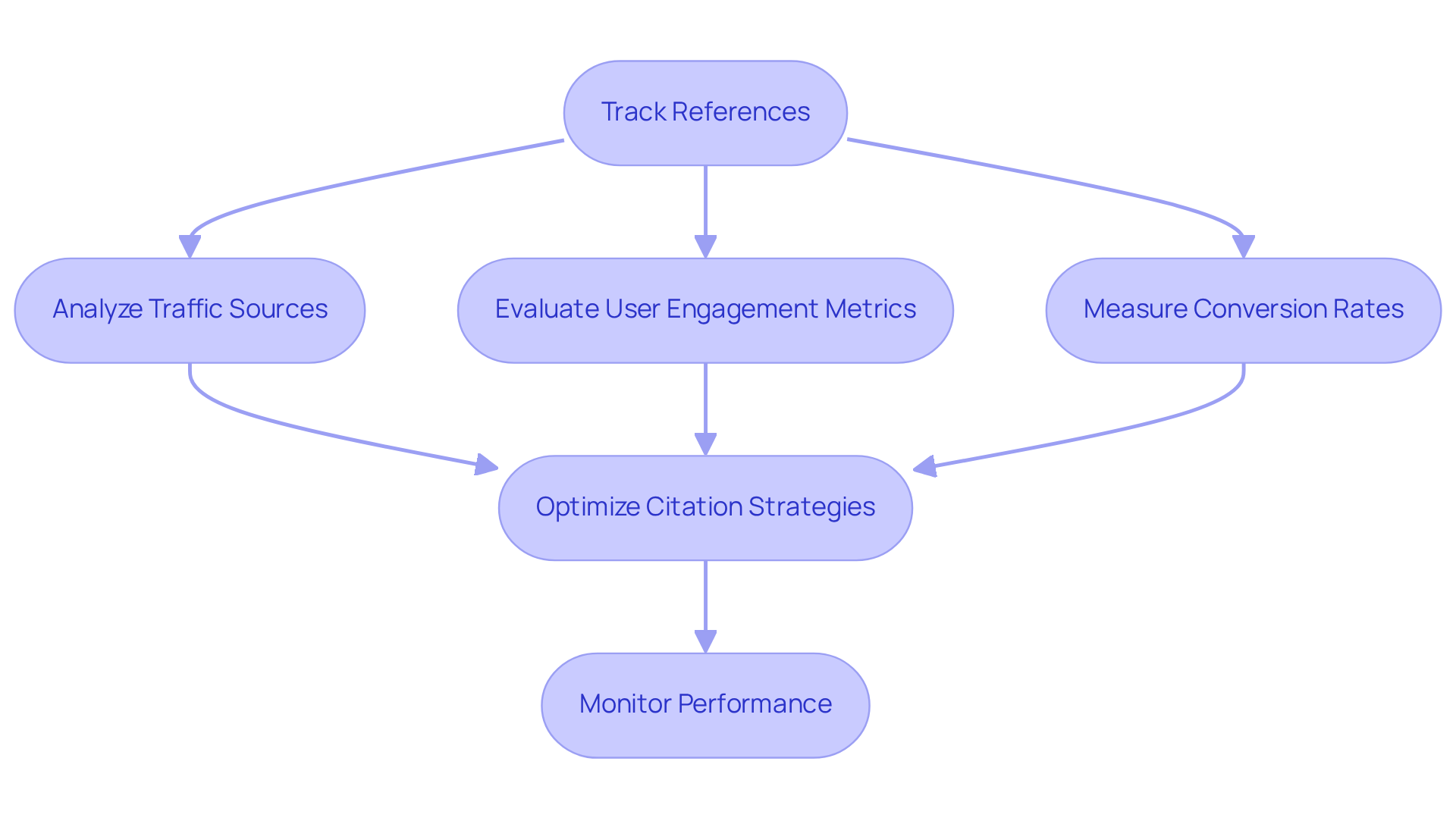 Follow the arrows to see how each step builds on the previous one. Start by tracking your references, analyze the metrics, optimize your strategies, and continuously monitor performance for better visibility.