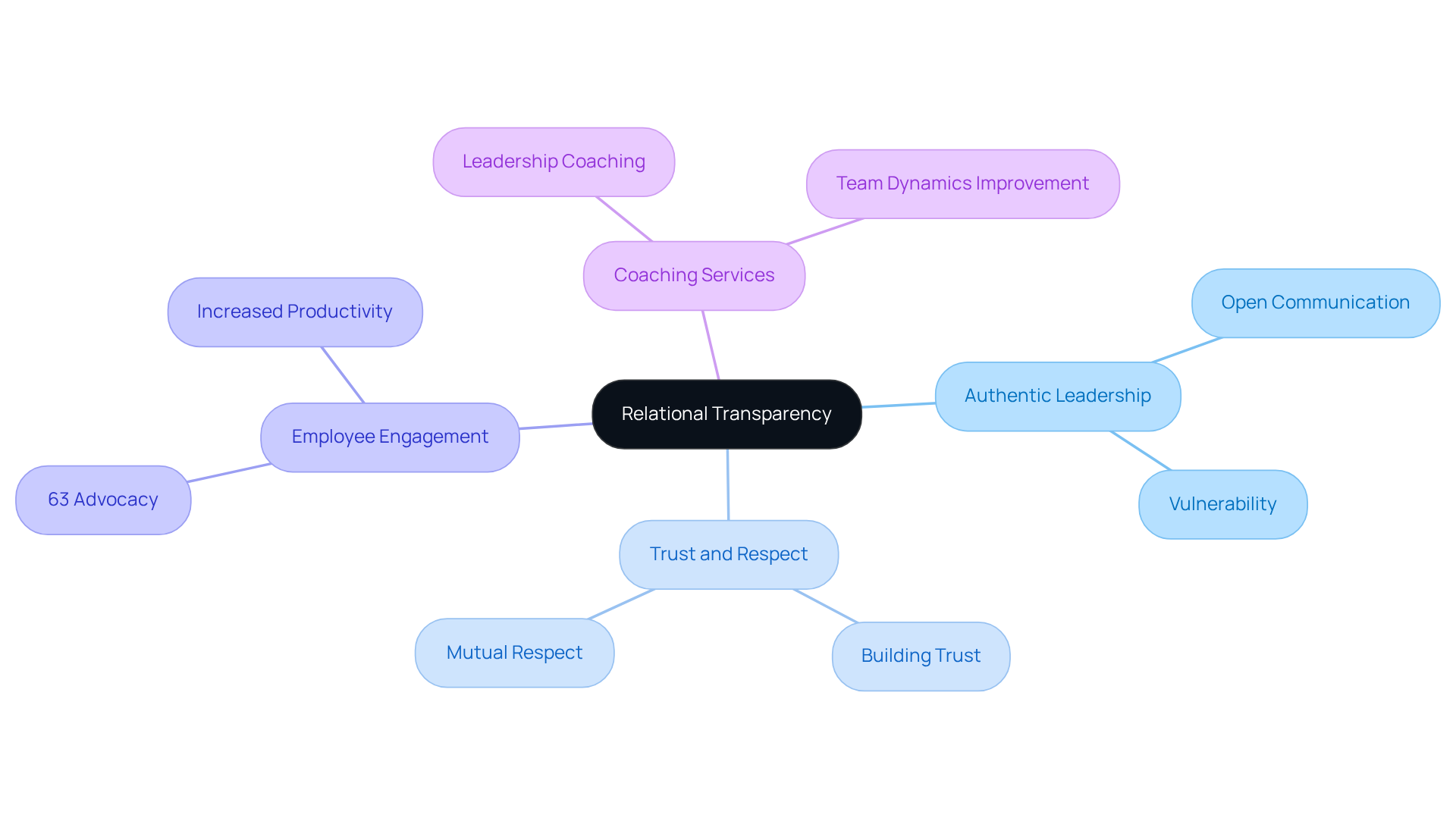 The central node represents the main idea of relational transparency. Each branch shows a key aspect of how it influences team dynamics, with further details branching out to illustrate specific benefits and actions.