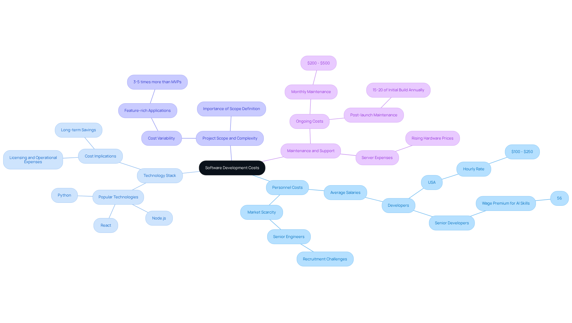 The central node represents the overall topic of software development costs. Each branch shows a key factor that influences these costs, with further details provided in the sub-branches. This structure helps you see how different elements contribute to the total expenses involved in software development.