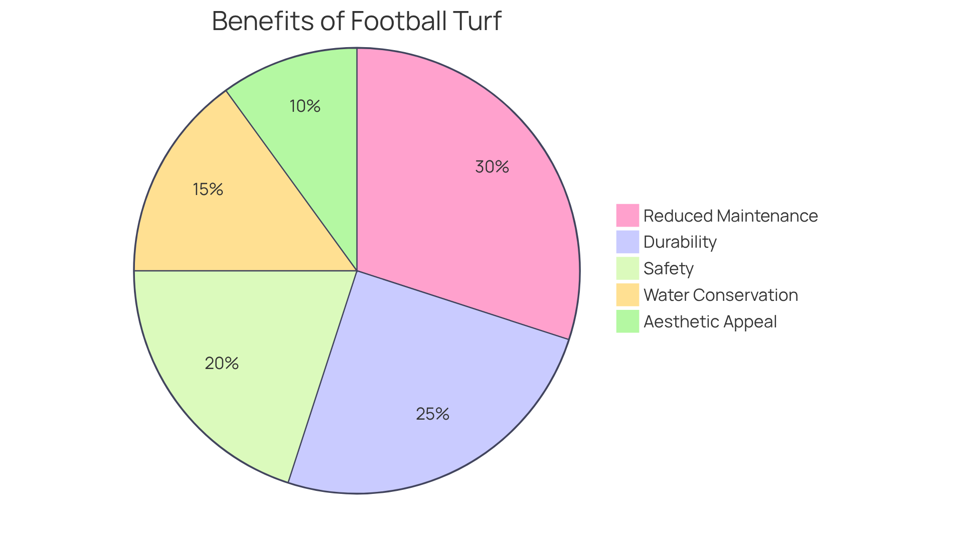 Each slice of the pie represents a key benefit of football turf. The larger the slice, the more significant the benefit is in terms of cost savings, durability, safety, water conservation, or aesthetic appeal. This helps you see at a glance why many homeowners are choosing synthetic grass. Each slice of the pie represents a key benefit of football turf. The larger the slice, the more significant the benefit is in terms of cost savings, durability, safety, water conservation, or aesthetic appeal. This helps you see at a glance why many homeowners are choosing synthetic grass.