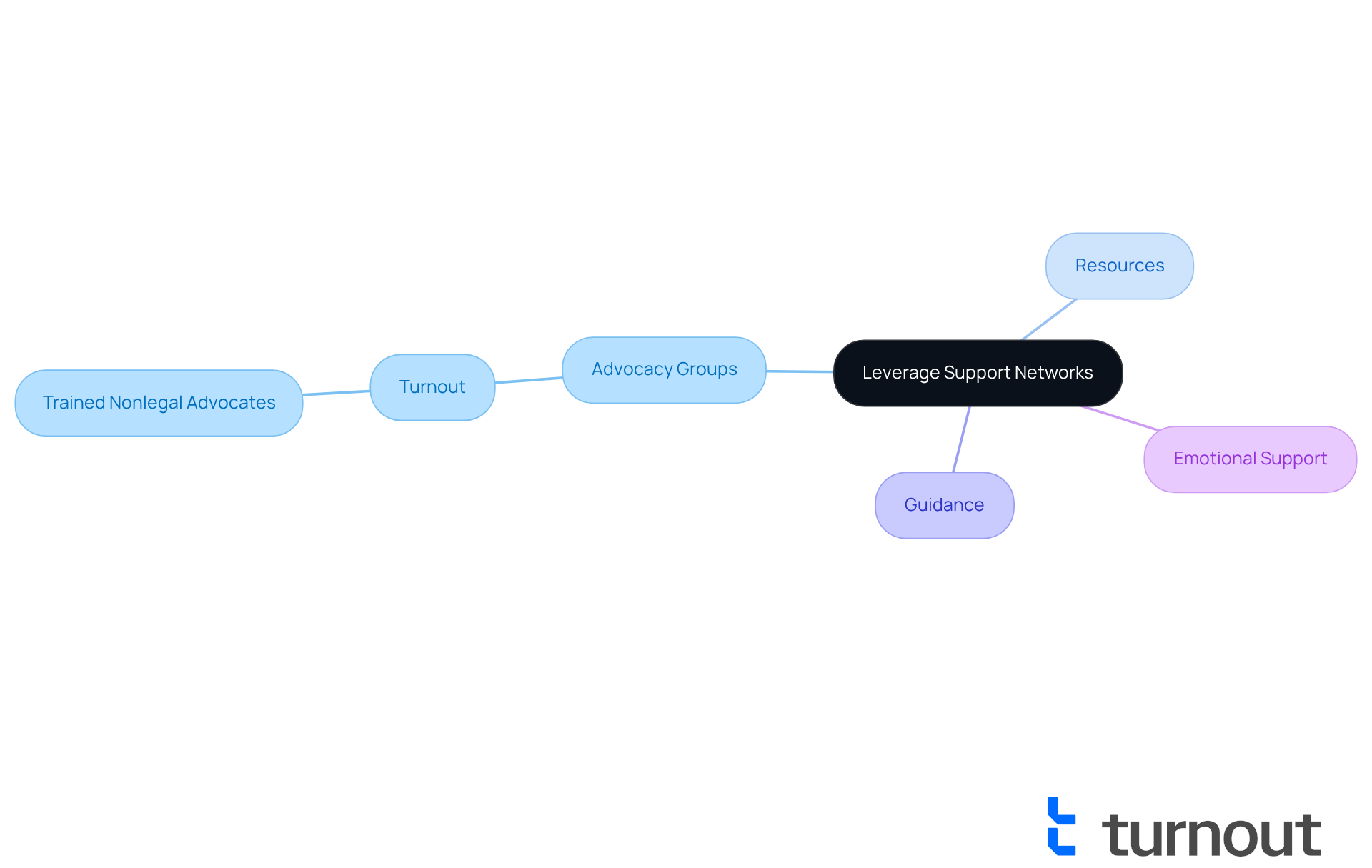 The center shows the main idea of connecting with support networks, while the branches illustrate different types of assistance available to help you through the SSA process. The center shows the main idea of connecting with support networks, while the branches illustrate different types of assistance available to help you through the SSA process.
