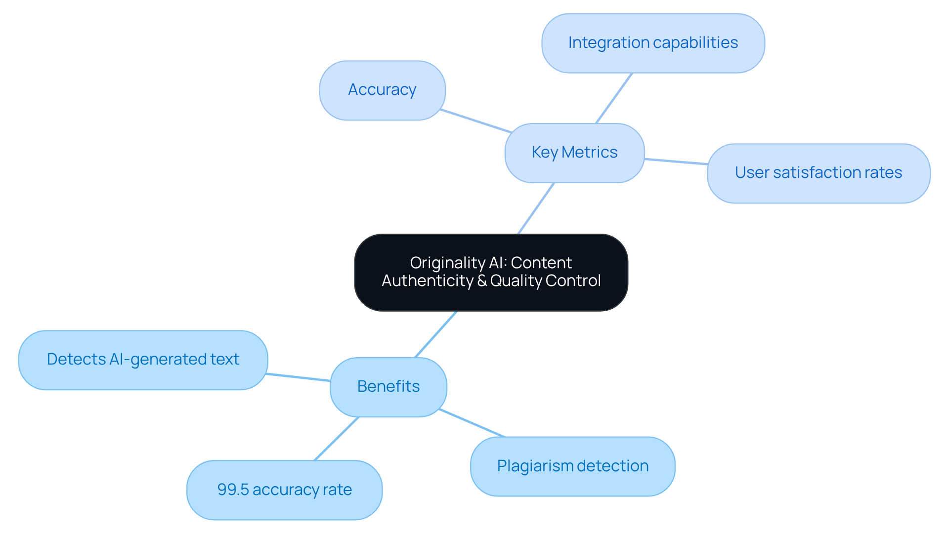 The center represents Originality AI, with branches showing its benefits and key metrics for evaluation. Each branch highlights important aspects that contribute to content authenticity and quality control.