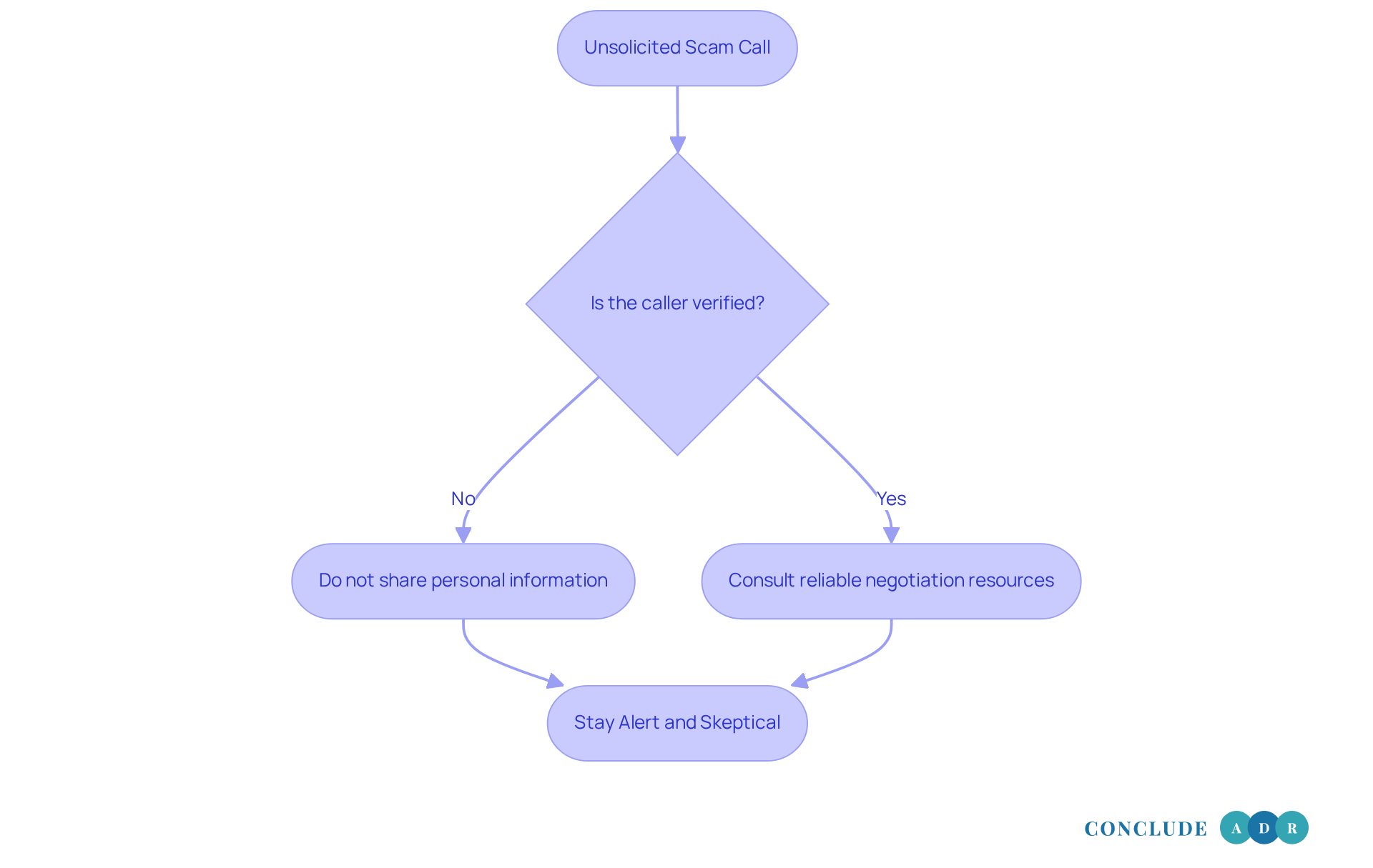 Follow the flow from recognizing a scam call to taking action. Each step guides you on what to do next, ensuring you stay safe and informed.