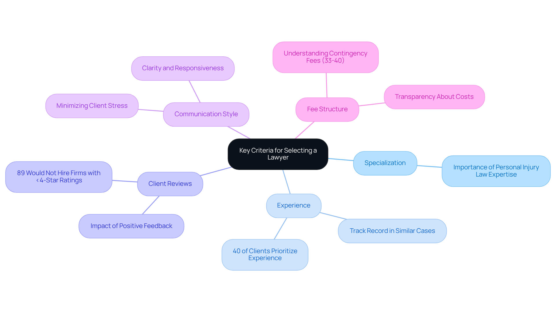 Start at the center with the main topic, then follow the branches to explore each criterion. Each branch provides insights into what to consider when hiring a personal injury lawyer.