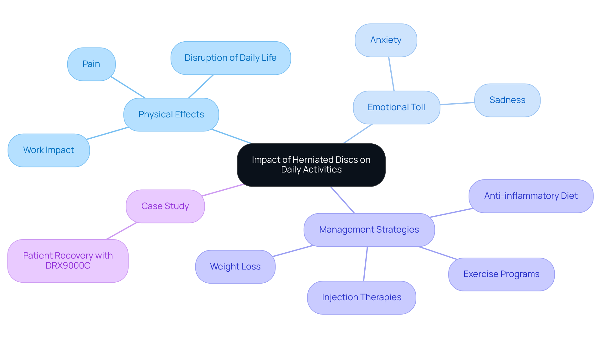 This mindmap illustrates how herniated discs affect daily life. Start at the center with the main topic, then explore the branches to see the physical and emotional effects, management strategies, and a real-life case study that shows hope for recovery.