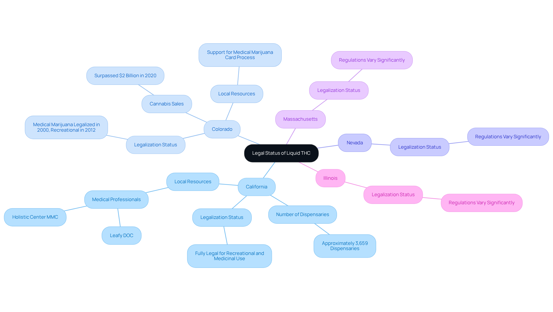 Start from the center to see the overall topic, then explore each state branch for specific legal details and resources available to navigate the marijuana laws in your area.