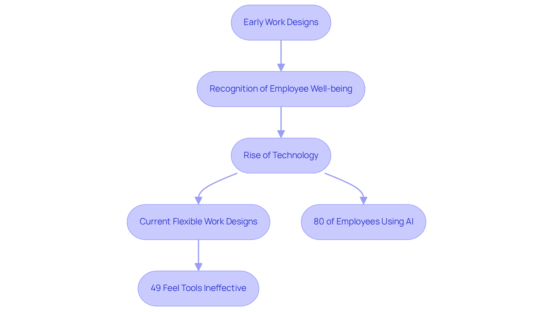 Follow the arrows to see how work designs have changed over the years. Each box represents a significant phase in the evolution, with important statistics highlighting the impact of technology and employee needs.