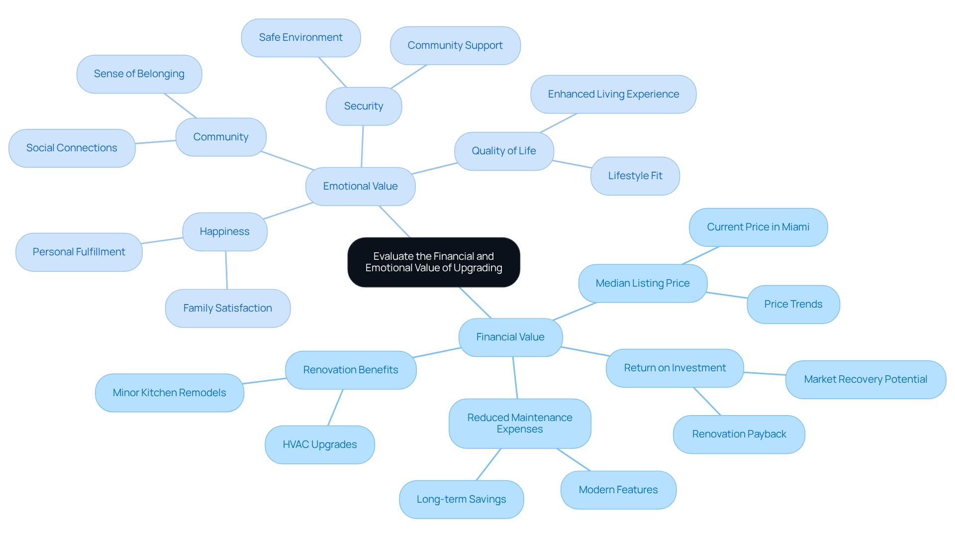 This mindmap illustrates the key financial and emotional factors to consider when upgrading your home. The central idea is surrounded by branches that detail how financial strategies and personal fulfillment are linked, helping you see the full picture of your decision.