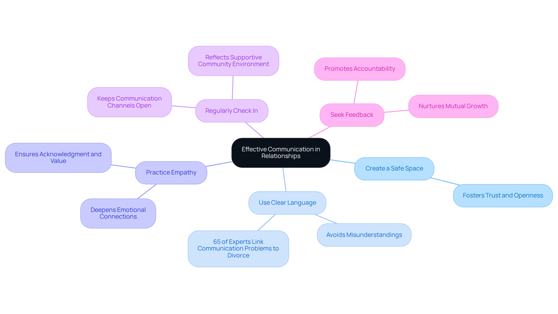 This mindmap shows key strategies to communicate better in relationships. Each branch represents an important guideline; follow them to strengthen your emotional connection with your partner. This mindmap shows key strategies to communicate better in relationships. Each branch represents an important guideline; follow them to strengthen your emotional connection with your partner.