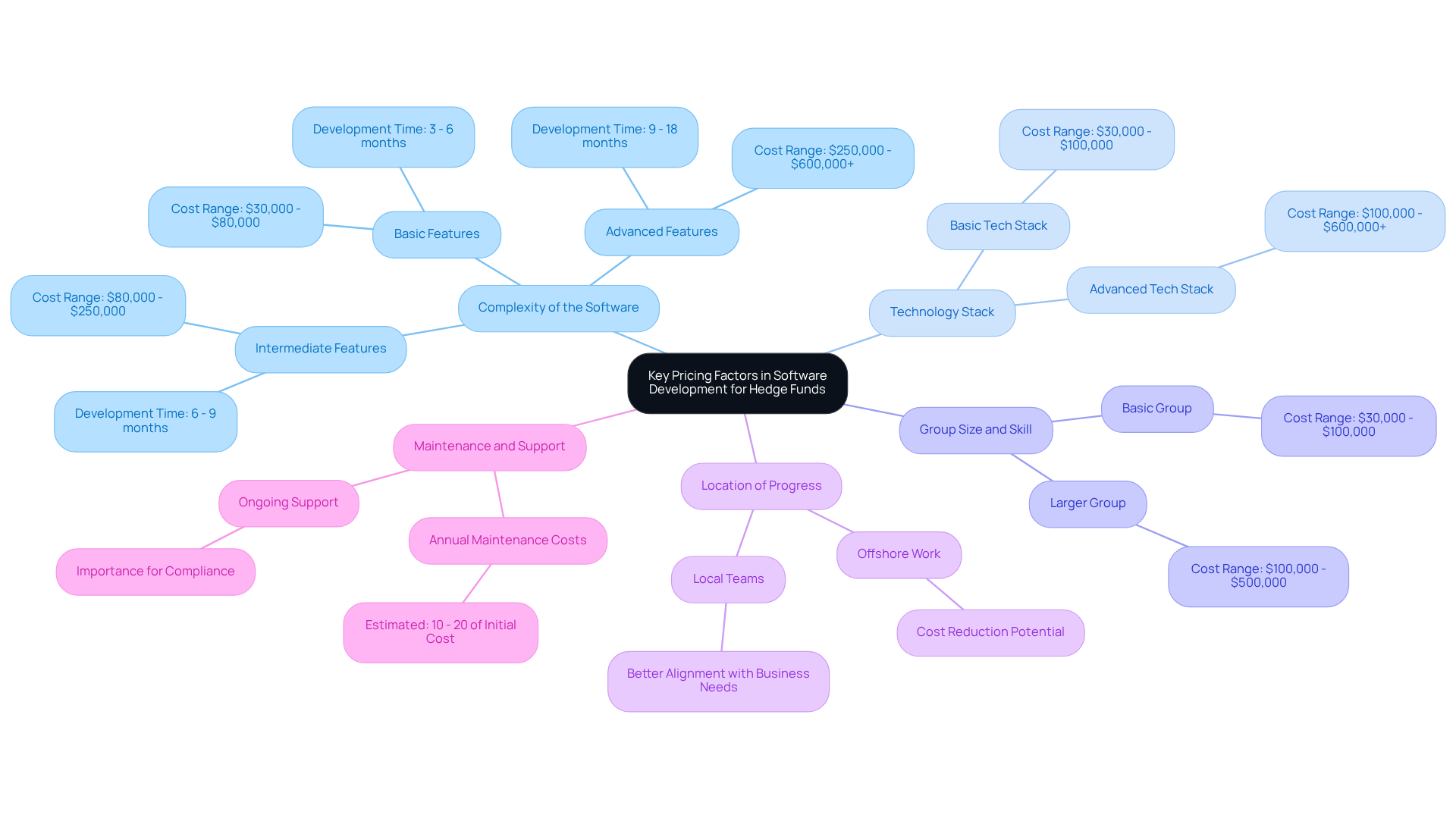 Start at the center with the main topic, then explore each branch to see how different factors affect software pricing. Each branch provides insights into specific elements that contribute to the overall cost. Start at the center with the main topic, then explore each branch to see how different factors affect software pricing. Each branch provides insights into specific elements that contribute to the overall cost.