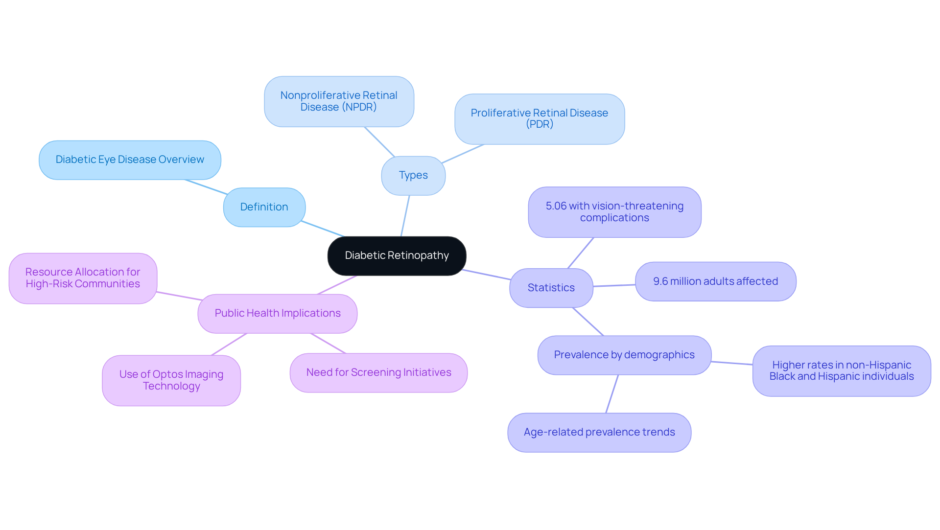 This mindmap helps you explore diabetic retinopathy by starting with the main topic in the center. From there, you can follow the branches to learn about its definition, the two types of the disease, important statistics, and the broader public health implications. Each branch is color-coded to make it easier to differentiate between the various aspects of the condition.