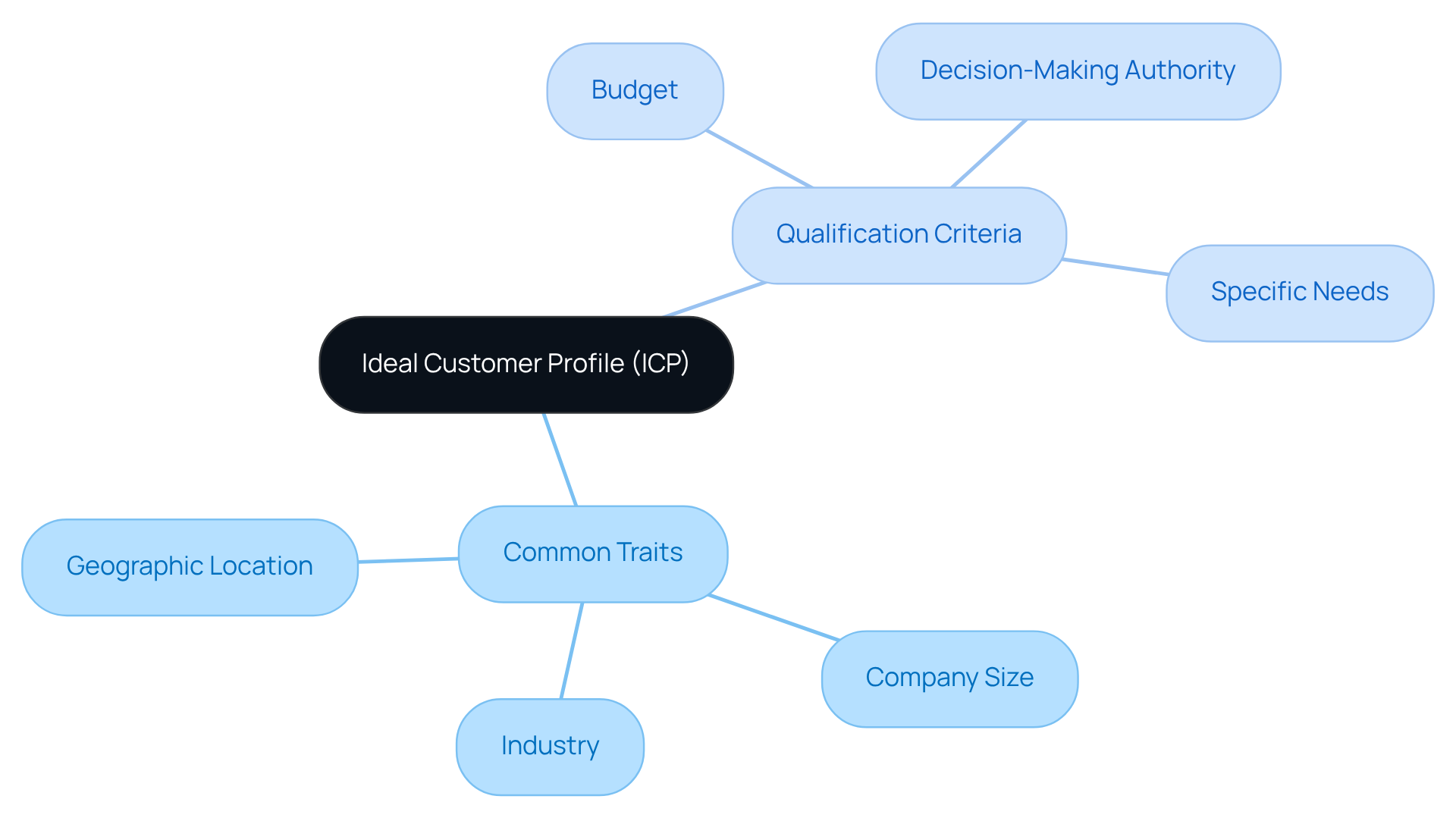 Start at the center with the Ideal Customer Profile, then explore the branches to see the traits and criteria that define your ideal customers. Each branch represents a key aspect to consider in your strategy.