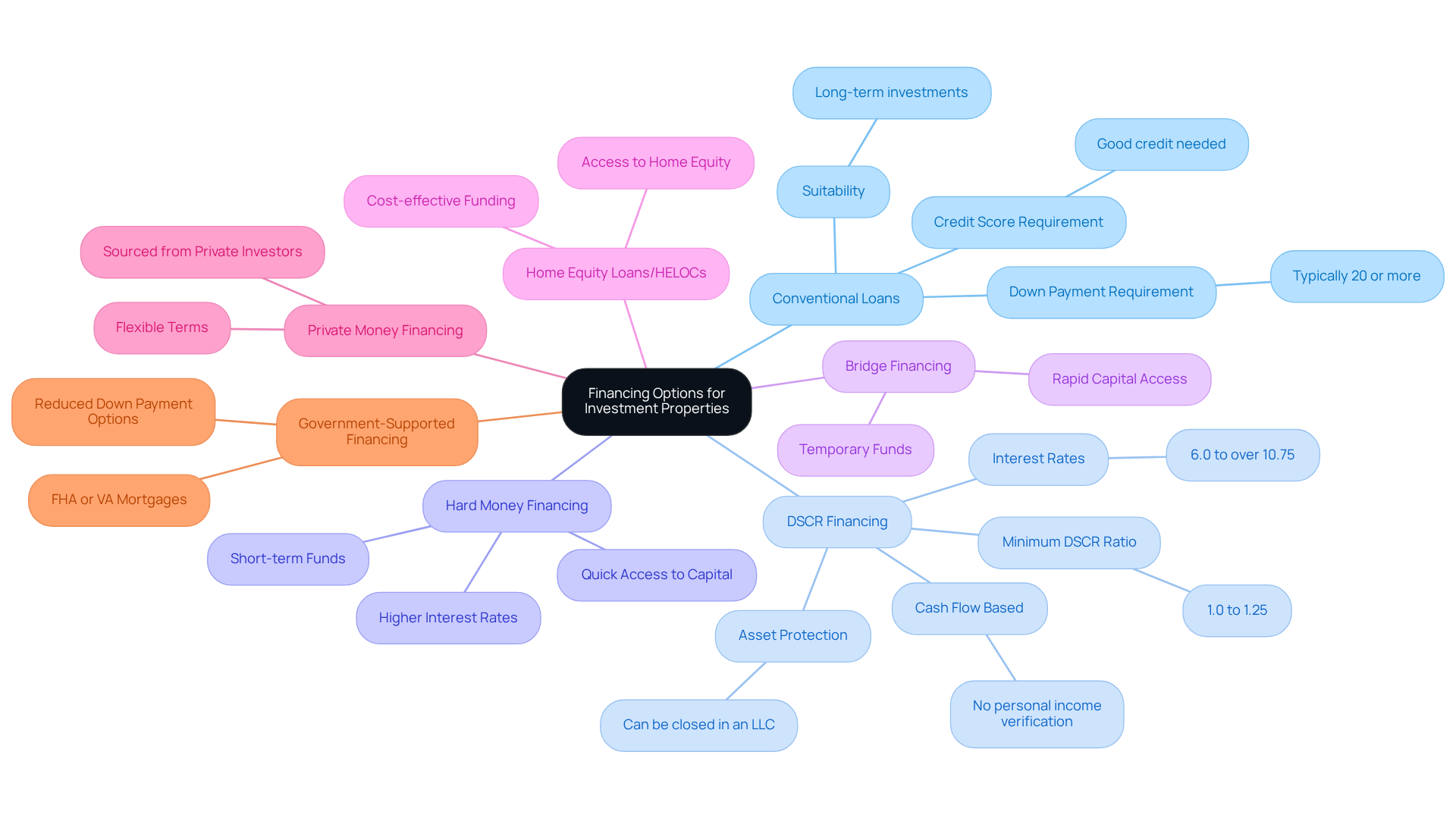 The central node represents the main topic of financing options. Each branch shows a different financing method, with additional details about what makes each option unique. Follow the branches to explore the various ways to finance your investment property.