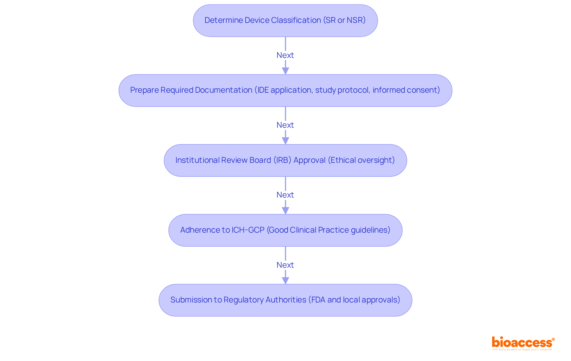 Each box in the flowchart represents a step in the process of conducting an IDE clinical trial. Follow the arrows to see the order of steps, from determining device classification to submitting your application to regulatory authorities. Each box in the flowchart represents a step in the process of conducting an IDE clinical trial. Follow the arrows to see the order of steps, from determining device classification to submitting your application to regulatory authorities.