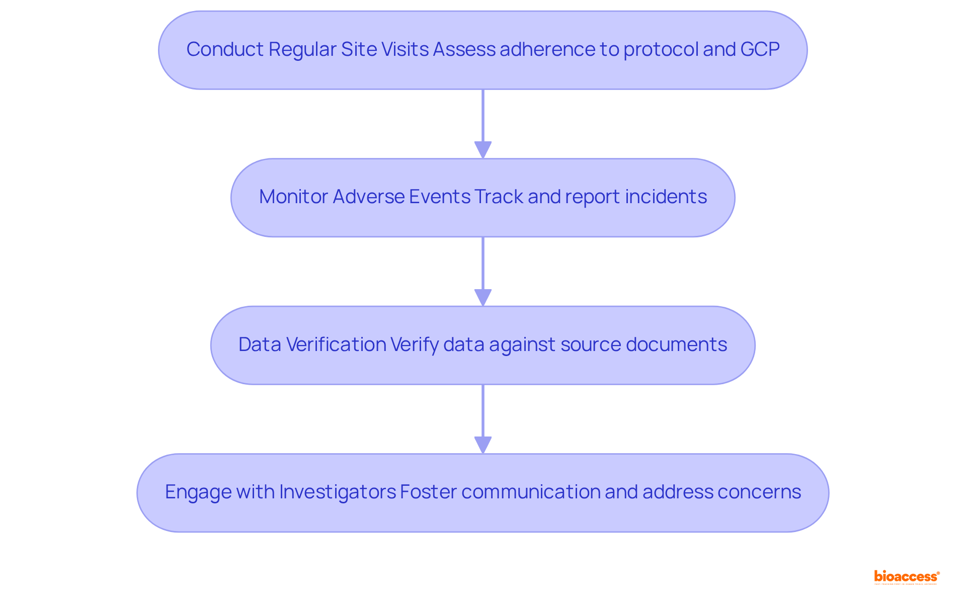 This flowchart guides you through the essential steps for monitoring clinical trials. Each box represents a key action, and the arrows show the order in which they should be performed.