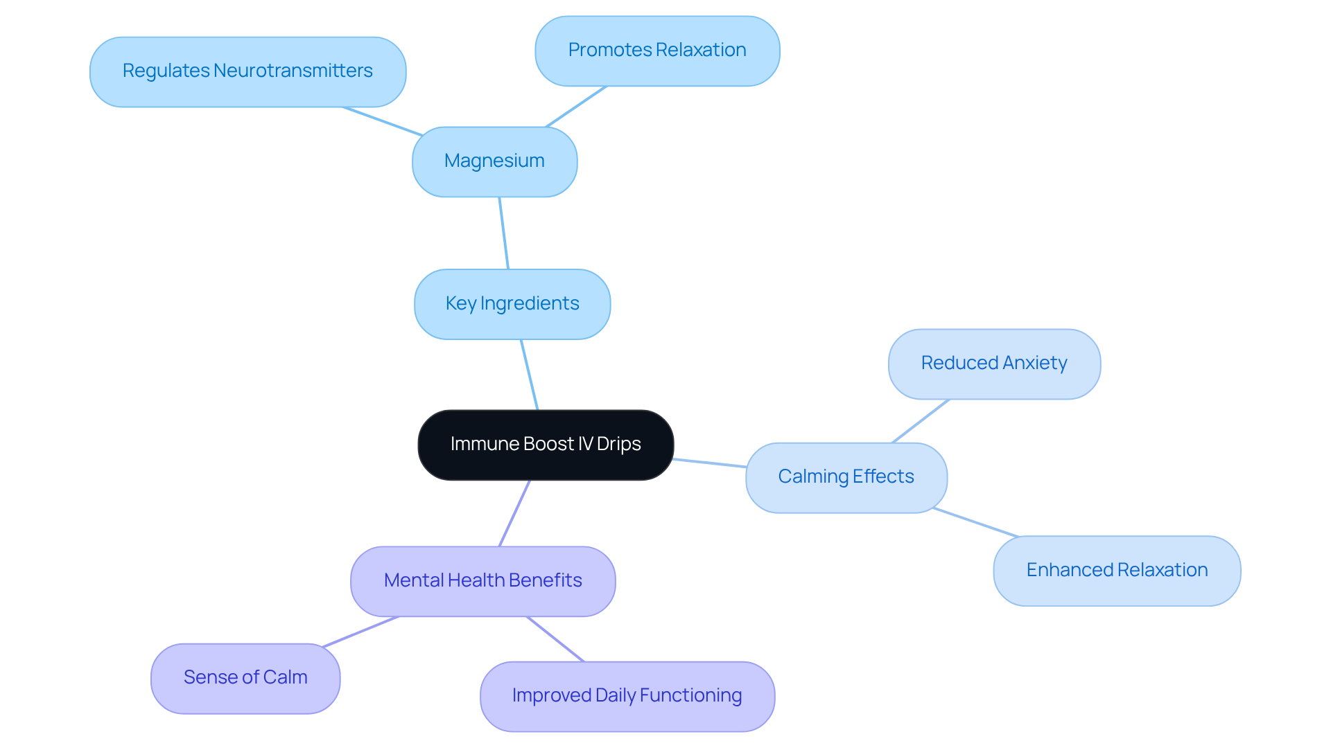 The central node represents the IV drips, while the branches show how they connect to important ingredients and the benefits for stress and mental well-being.