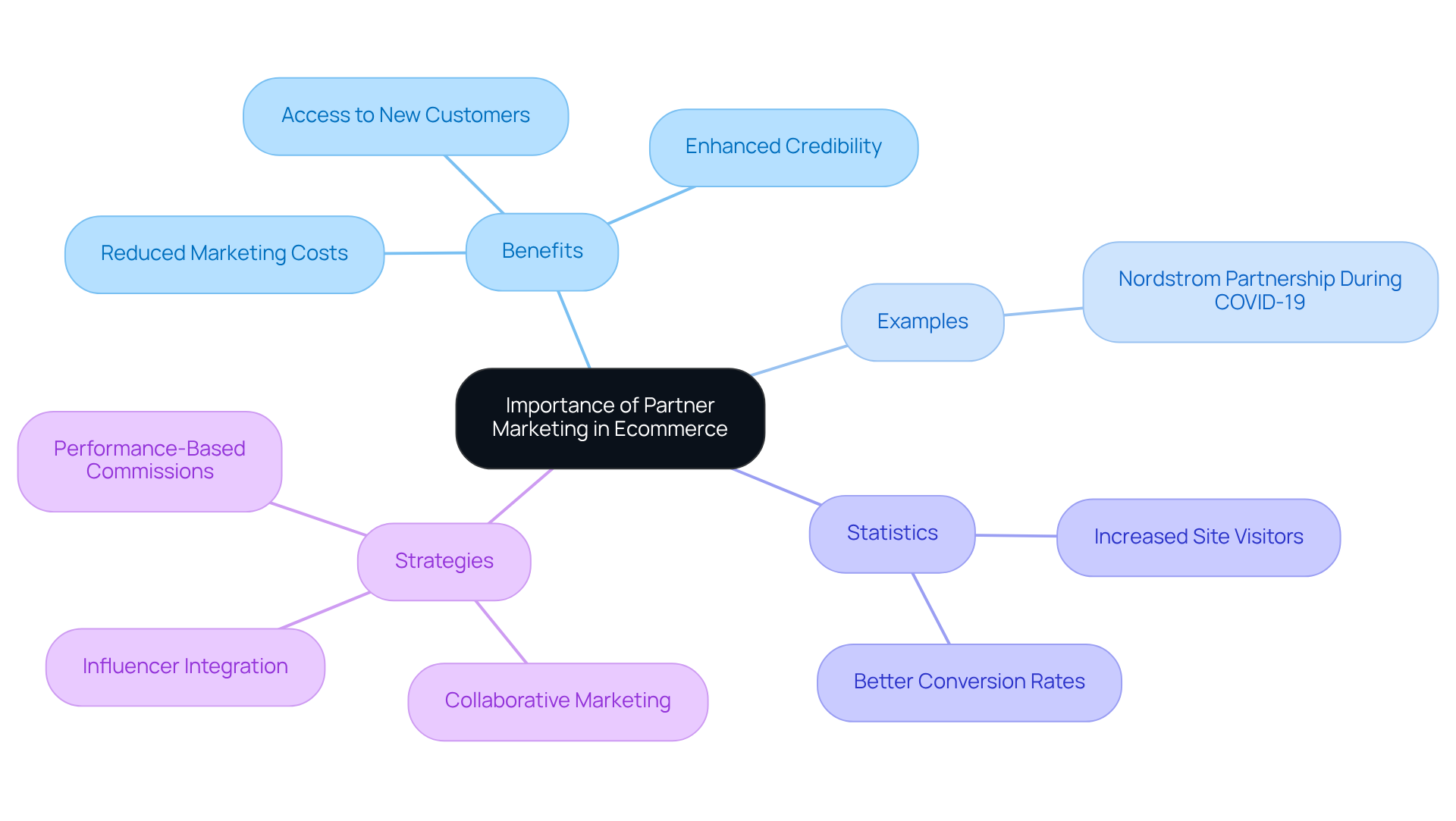 This mindmap starts with the main idea of partner marketing in ecommerce at the center. Each branch represents a different aspect of why it's important, such as benefits and examples. Follow the branches to explore how collaborations can help businesses grow and succeed. This mindmap starts with the main idea of partner marketing in ecommerce at the center. Each branch represents a different aspect of why it's important, such as benefits and examples. Follow the branches to explore how collaborations can help businesses grow and succeed.