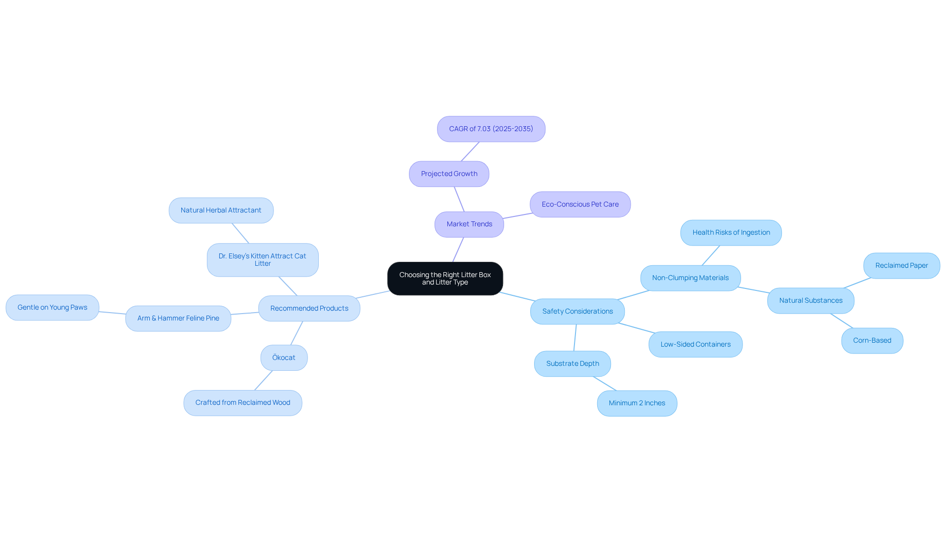 The central node shows the main topic, and the branches illustrate important aspects to consider, including safety tips, product options, and insights into market trends. Each color represents a different category, helping you see how everything connects.