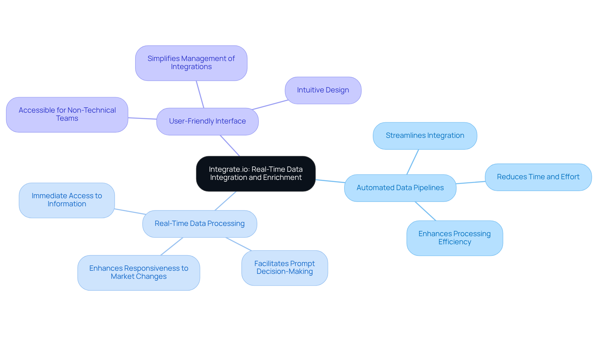 The central node represents Integrate.io, while the branches show its key features. Each feature has sub-points that explain how it helps organizations improve their data management and decision-making processes.
