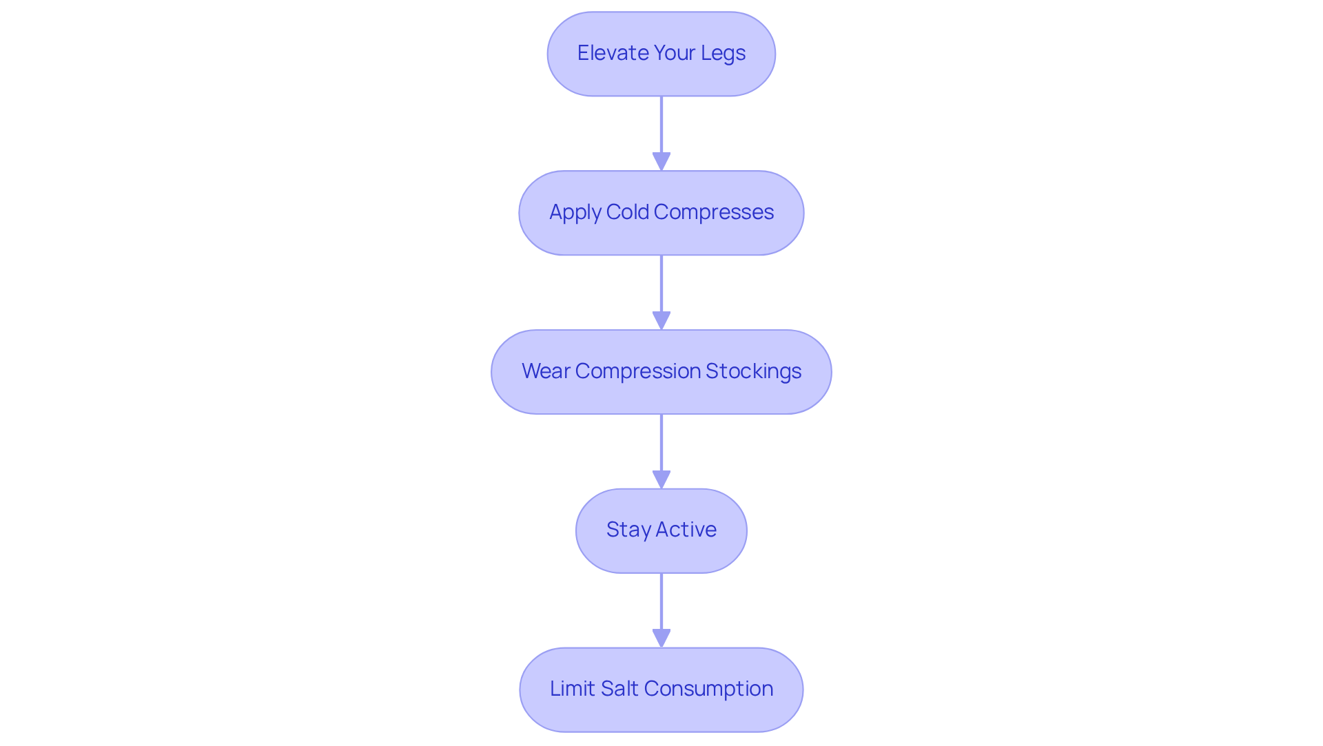 Each box represents a strategy you can use to relieve ankle swelling. Follow the arrows to see the recommended steps you can take to feel more comfortable and reduce inflammation.