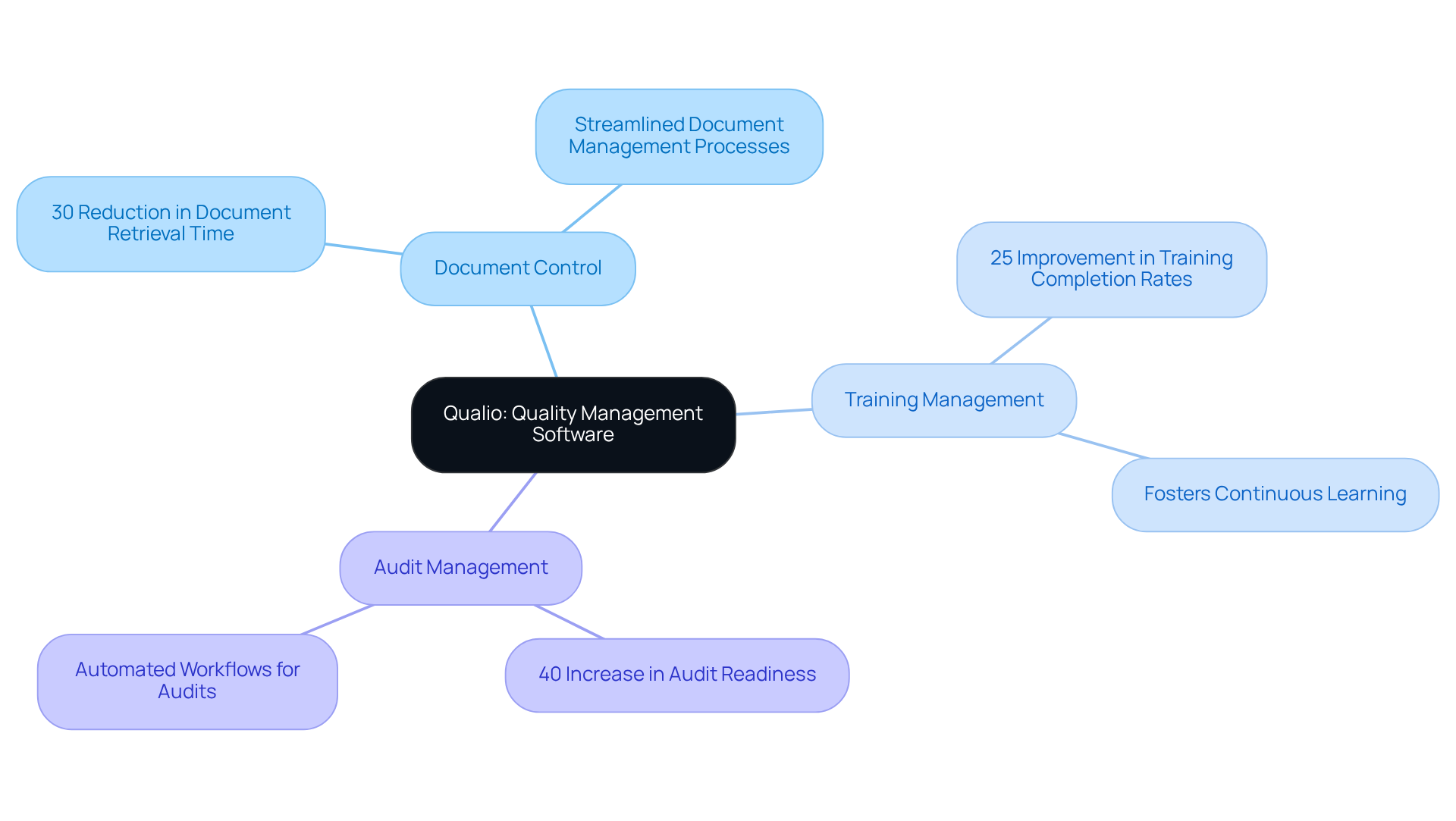 The central node represents Qualio, and each branch shows a key feature. The sub-branches highlight the specific benefits and statistics, helping you understand how each feature contributes to better quality management.