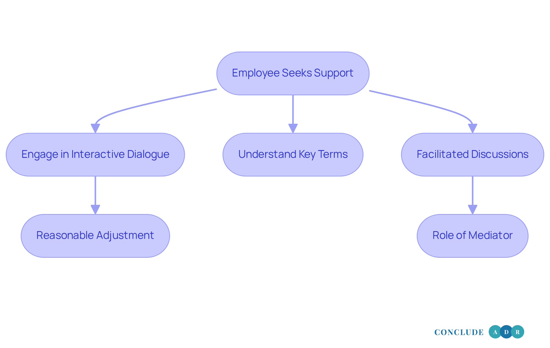 This flowchart shows the steps in the employment mediation process. Start at the top with the employee seeking support, and follow the arrows to see how the process unfolds, including key terms and the mediator's role.