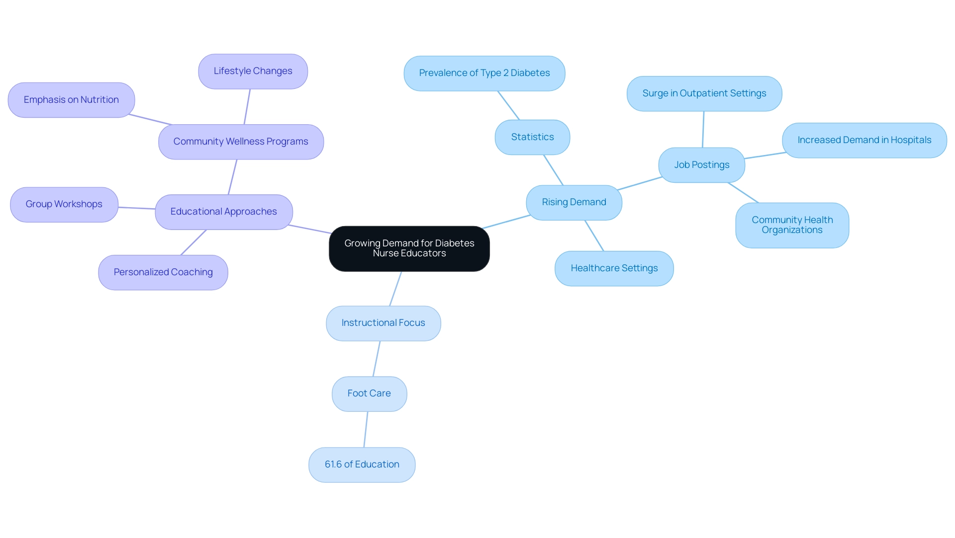 The central node represents the main theme, while branches illustrate the rising demand, instructional focus, and educational methods.