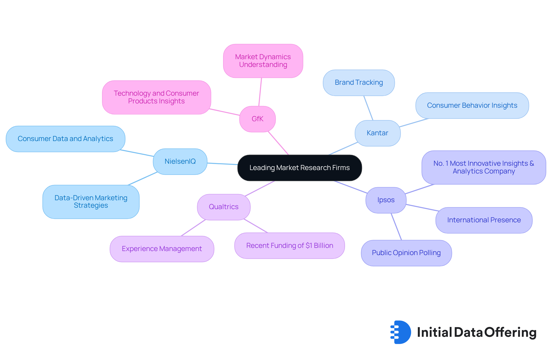 The central node represents the main topic, while each branch represents a different market research firm. The sub-branches highlight what makes each firm unique, helping you understand their roles in the market research landscape. The central node represents the main topic, while each branch represents a different market research firm. The sub-branches highlight what makes each firm unique, helping you understand their roles in the market research landscape.