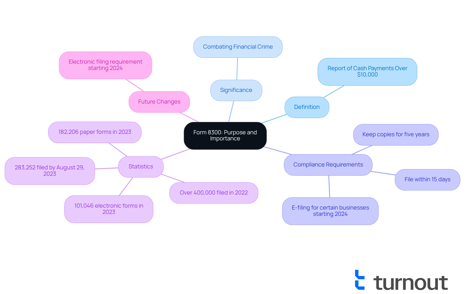 The central node represents Form 8300, and each branch shows a different aspect of its importance. Follow the branches to explore its definition, significance in financial crime prevention, compliance requirements, filing statistics, and upcoming changes.